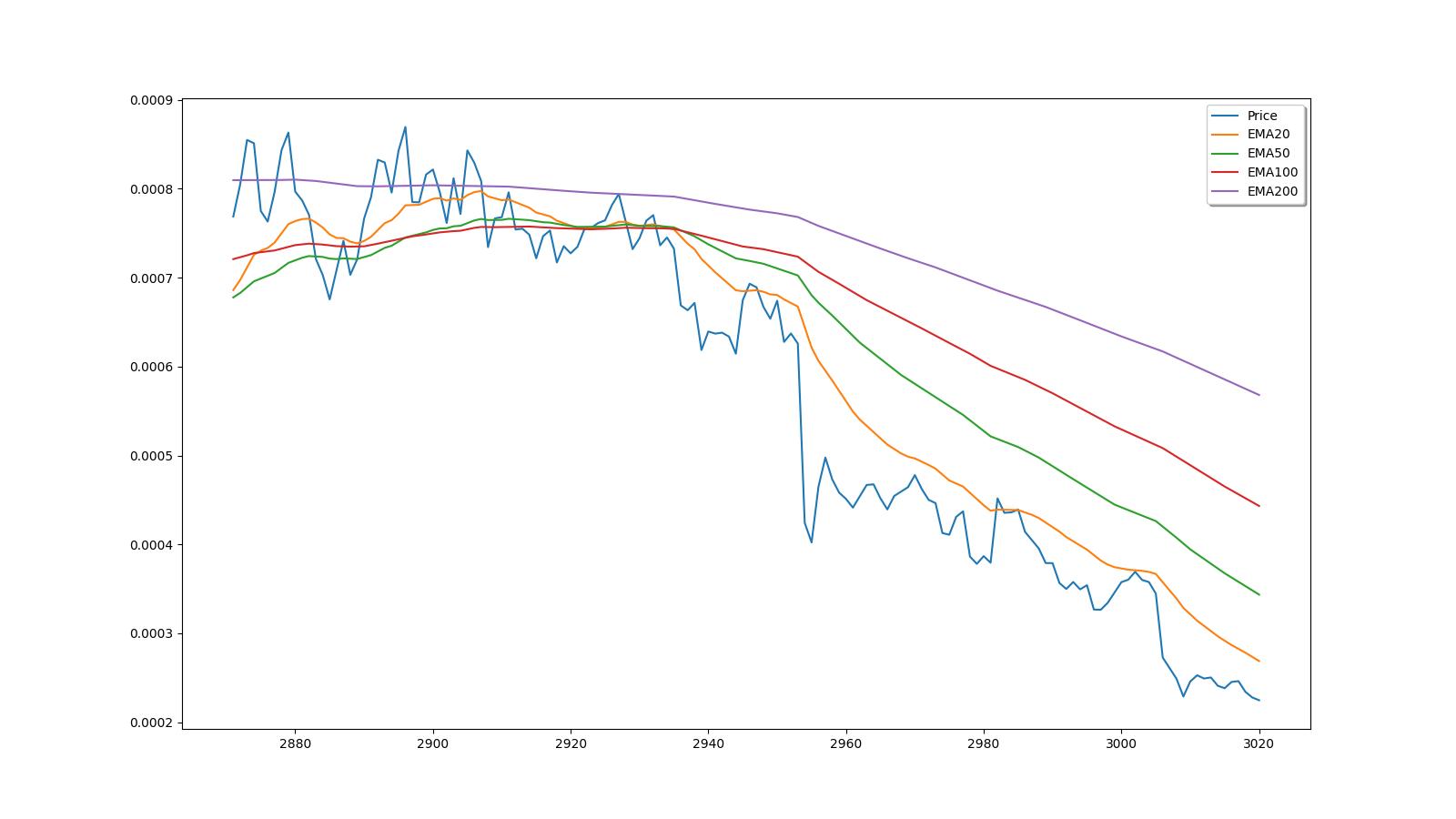 Dent Exponential Moving Averages