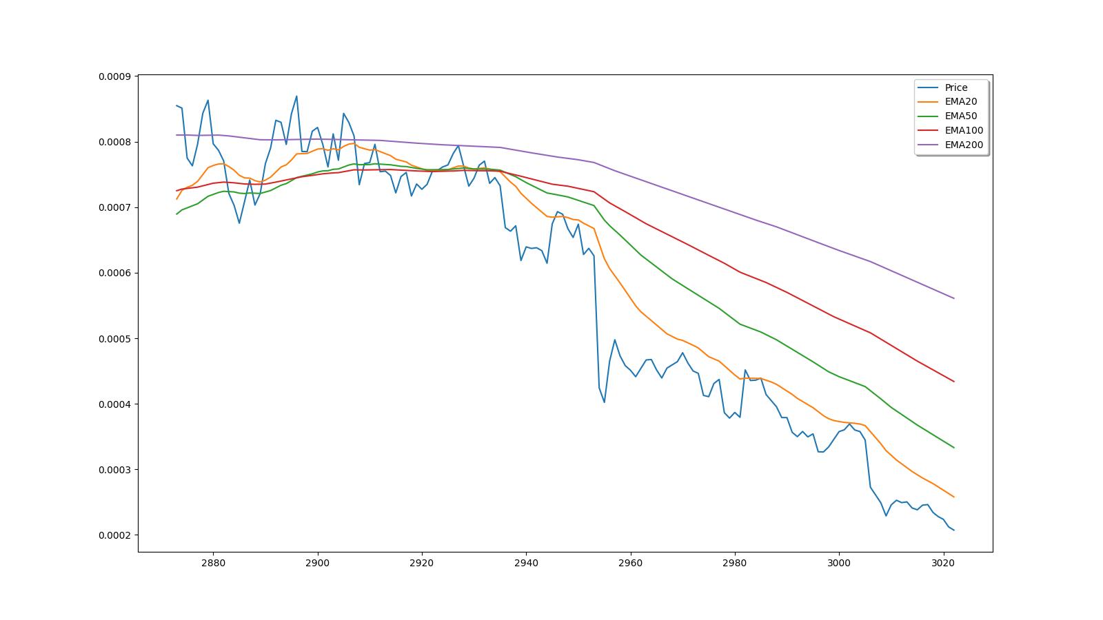 デント Exponential Moving Averages