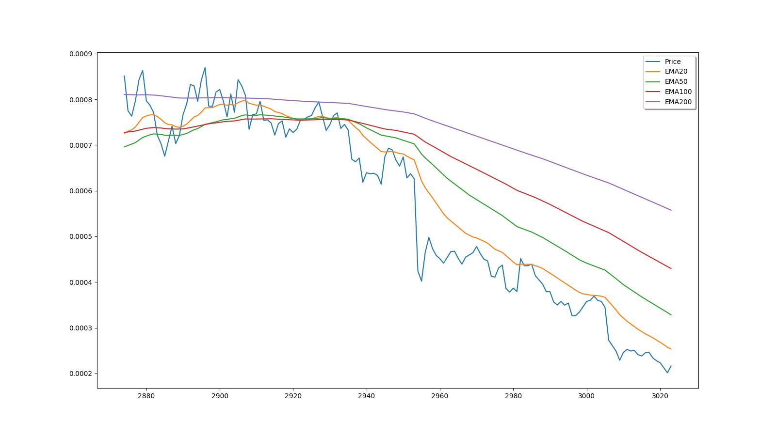 Dent Exponential Moving Averages
