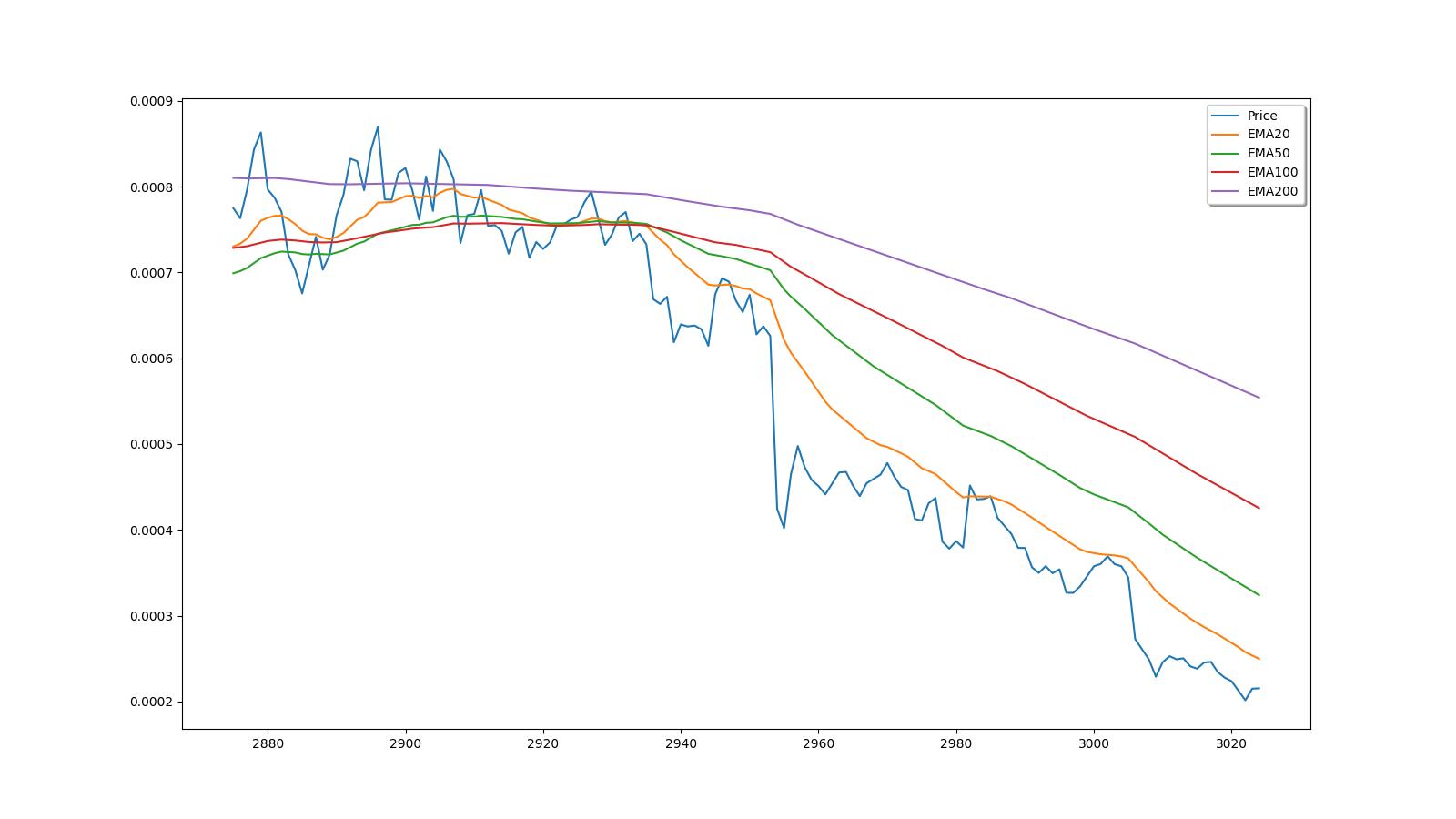 Dent Exponential Moving Averages