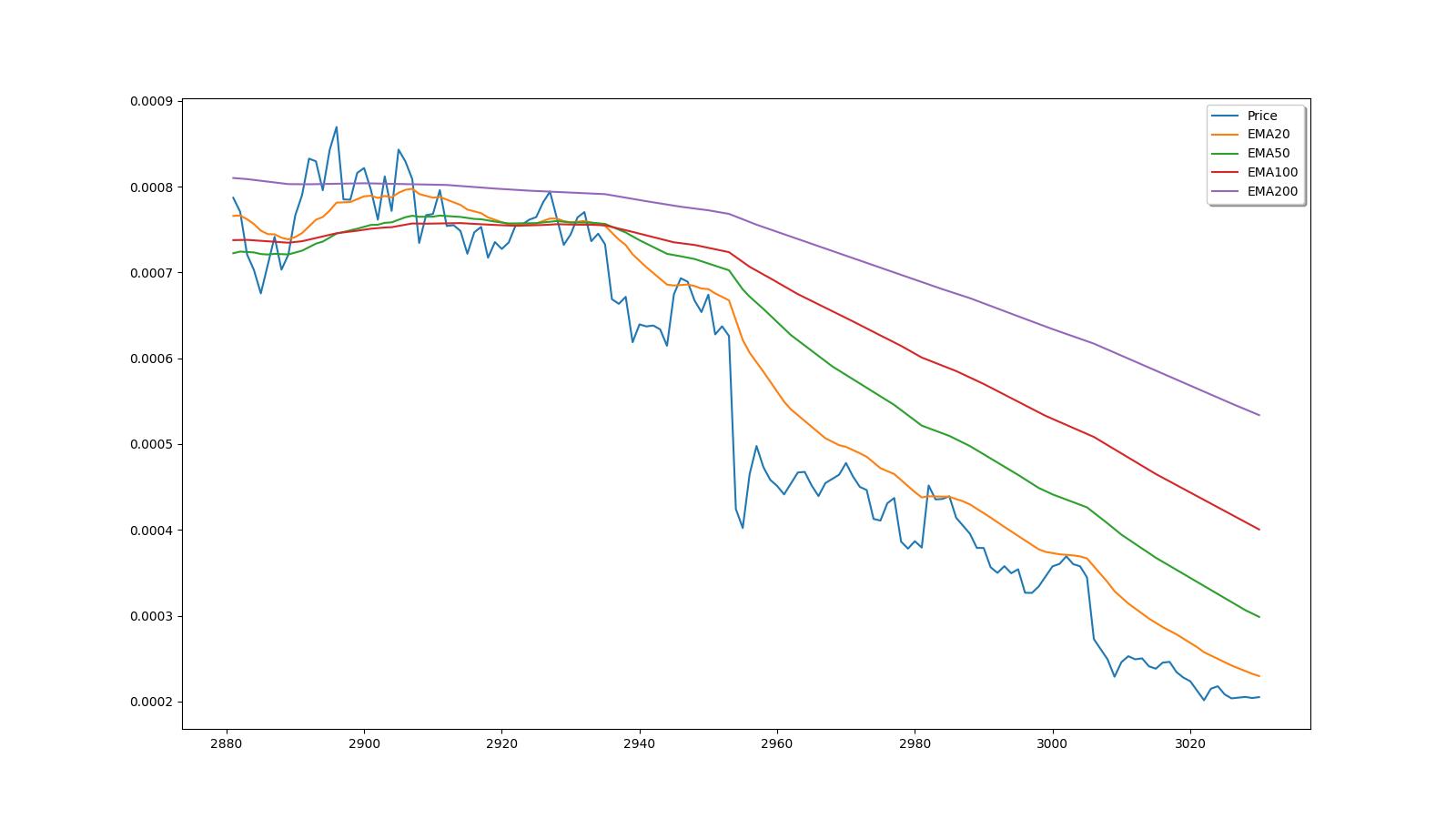 Dent Exponential Moving Averages