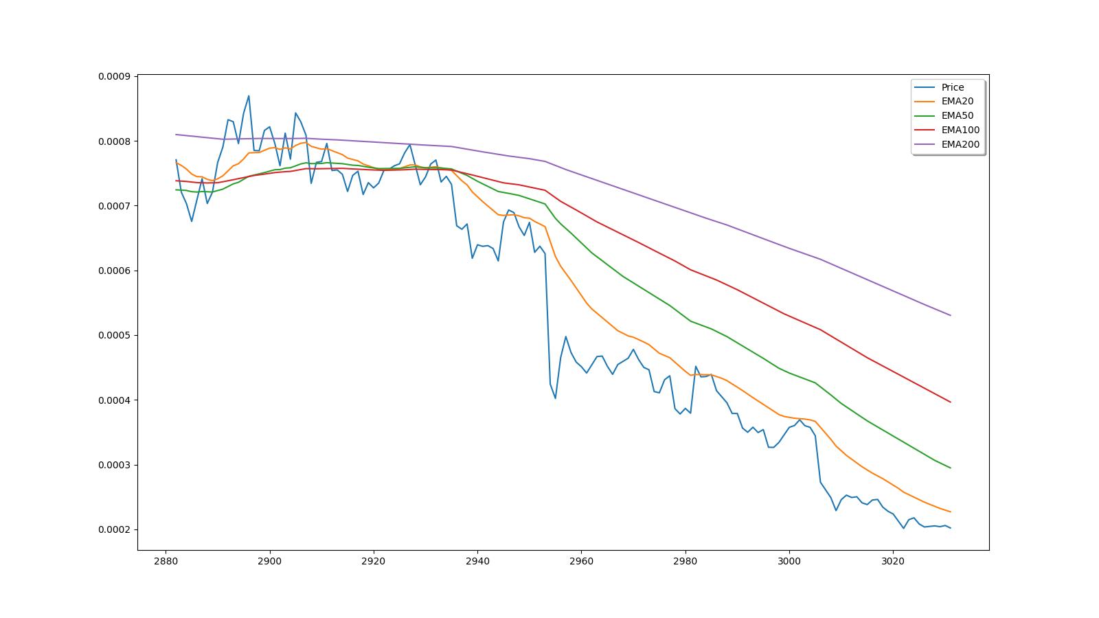 Dent Exponential Moving Averages