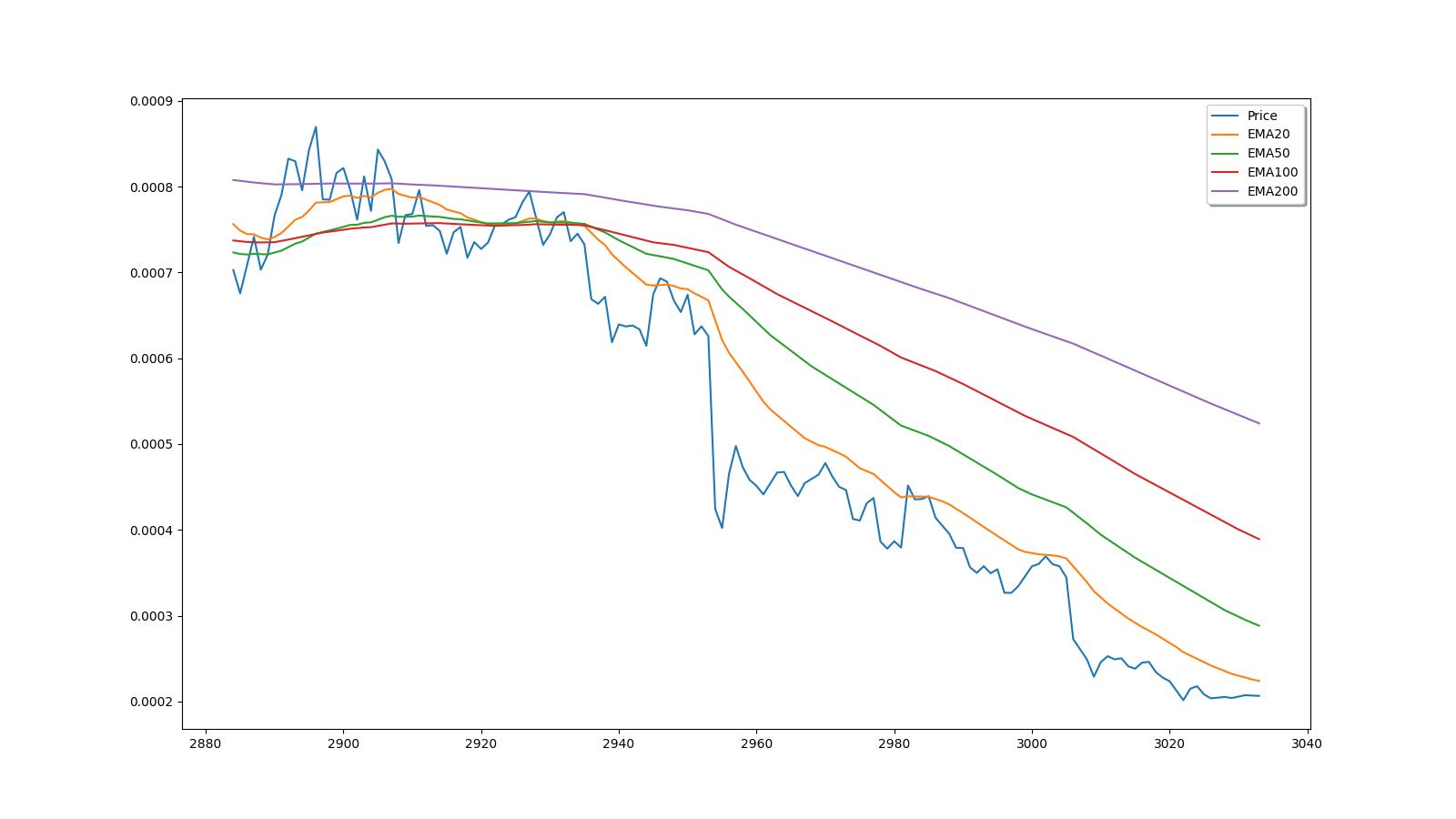 Dent Exponential Moving Averages