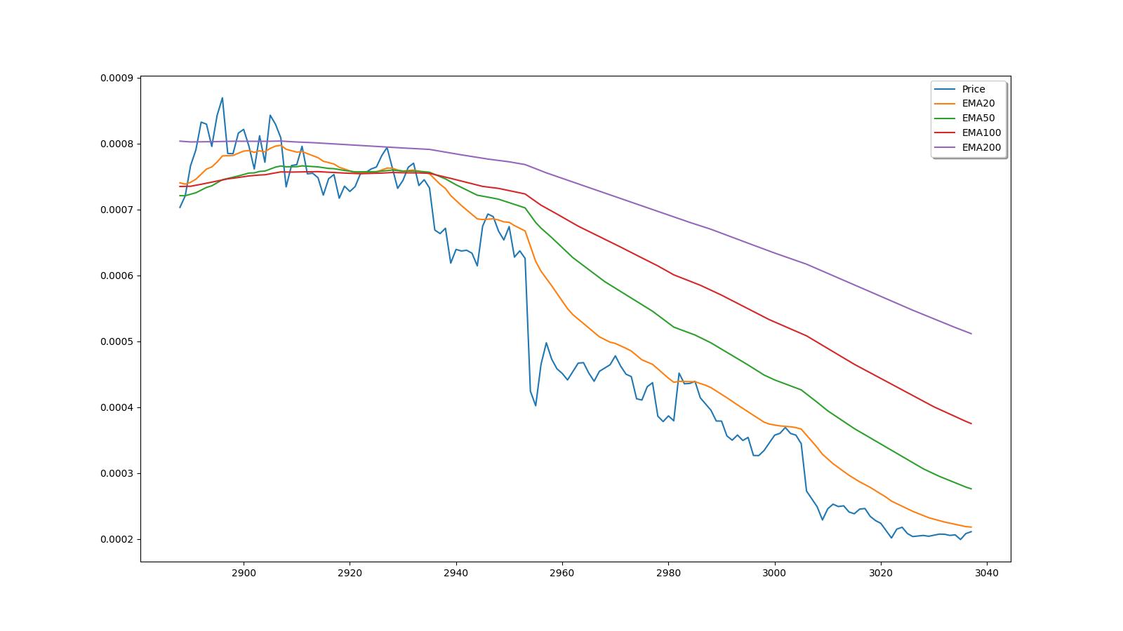 Dent Exponential Moving Averages