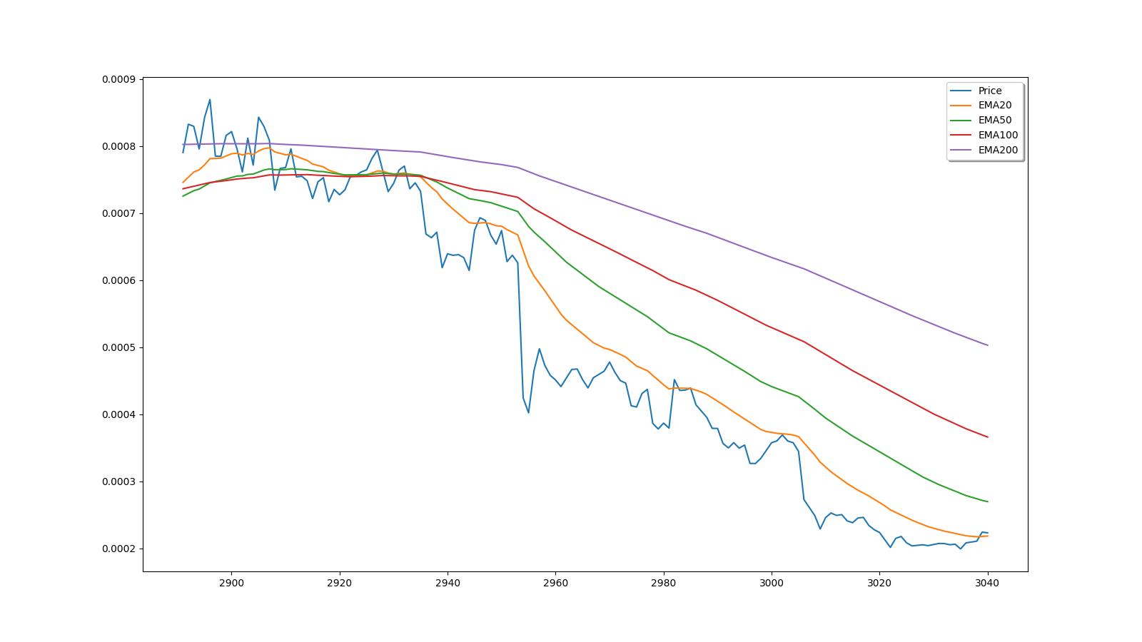 덴트 Exponential Moving Averages
