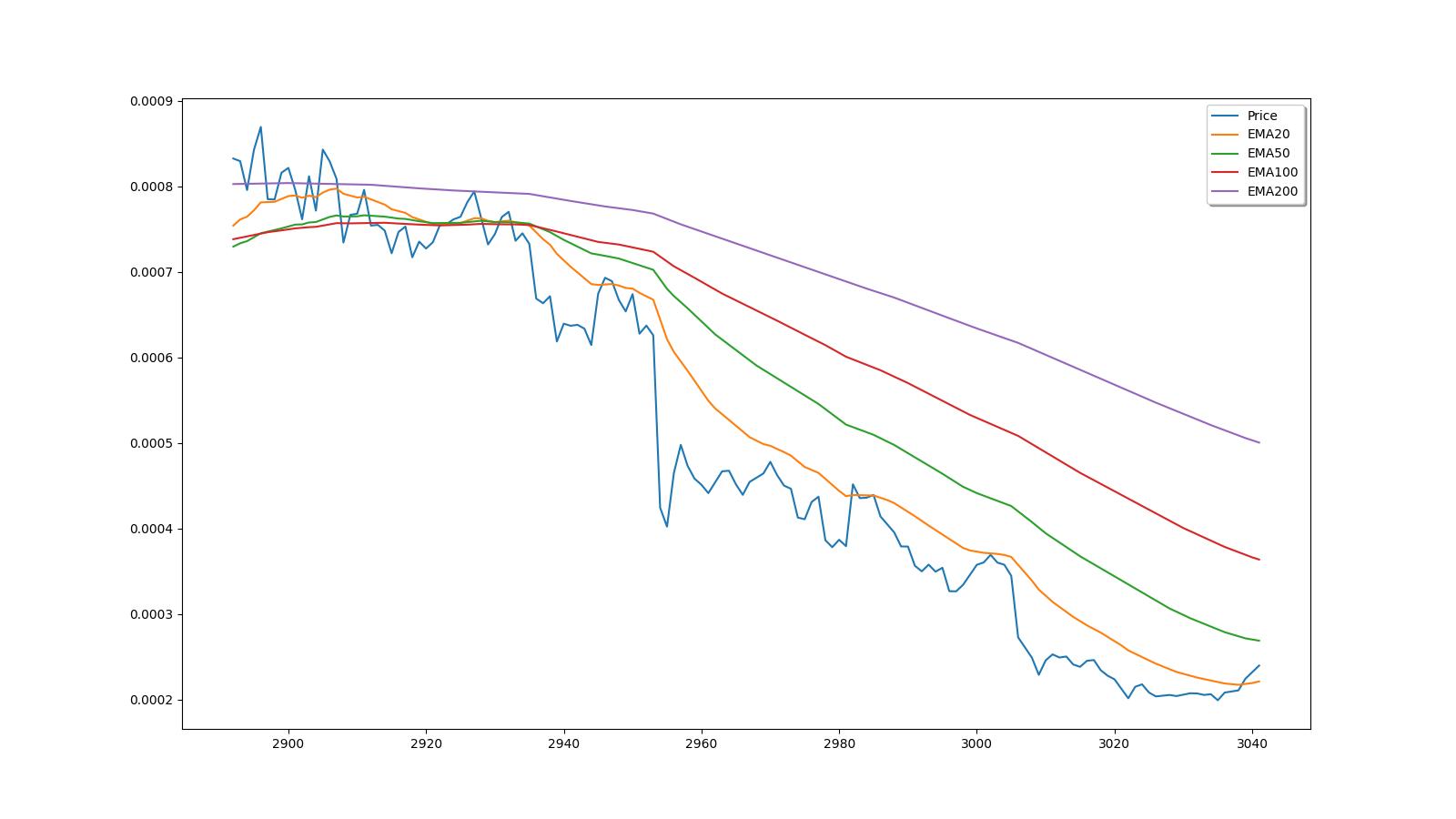 Dent Exponential Moving Averages