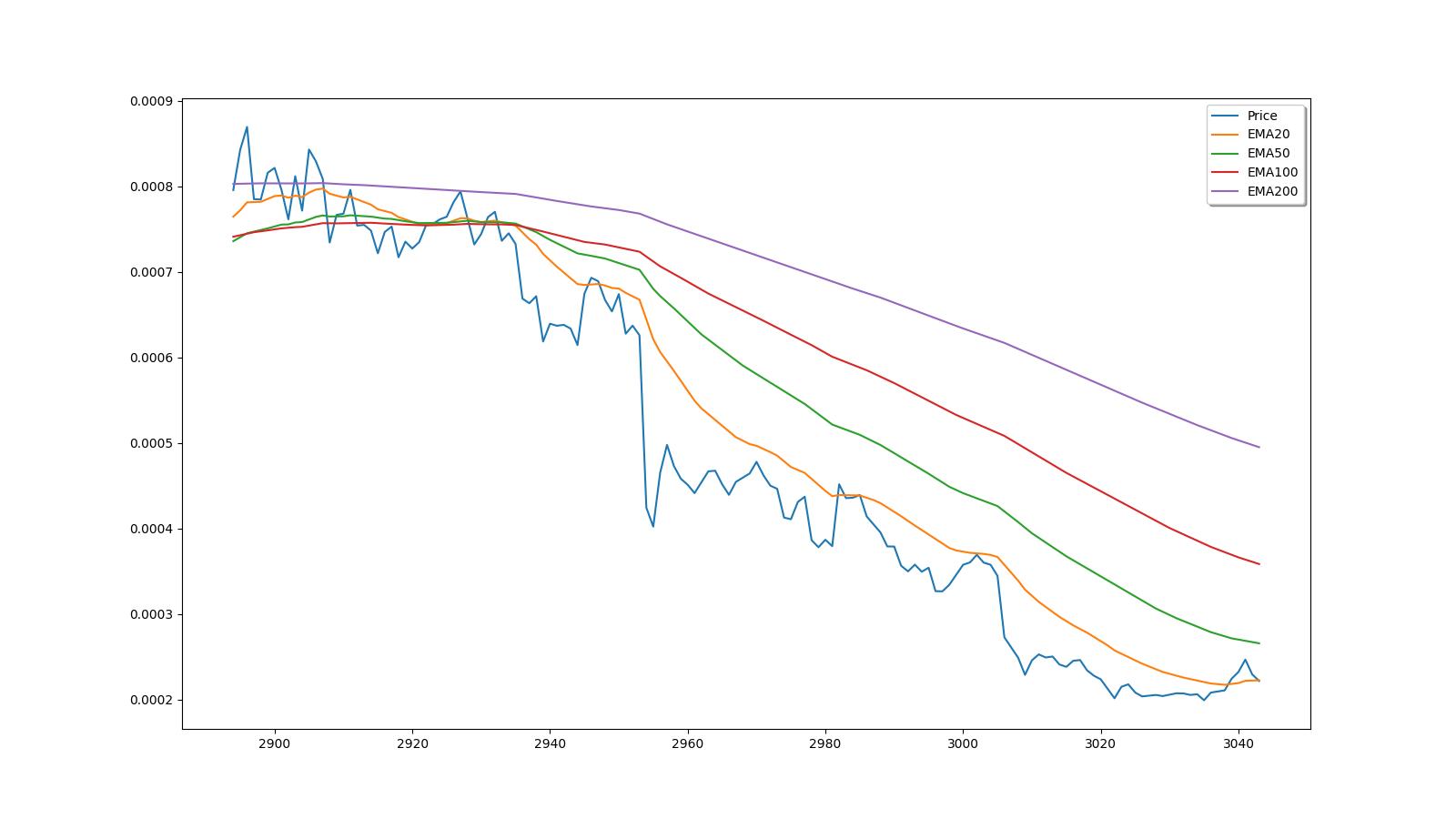 Dent Exponential Moving Averages
