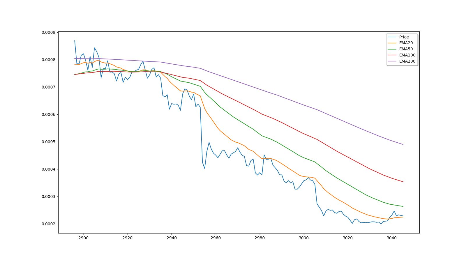 Dent Exponential Moving Averages