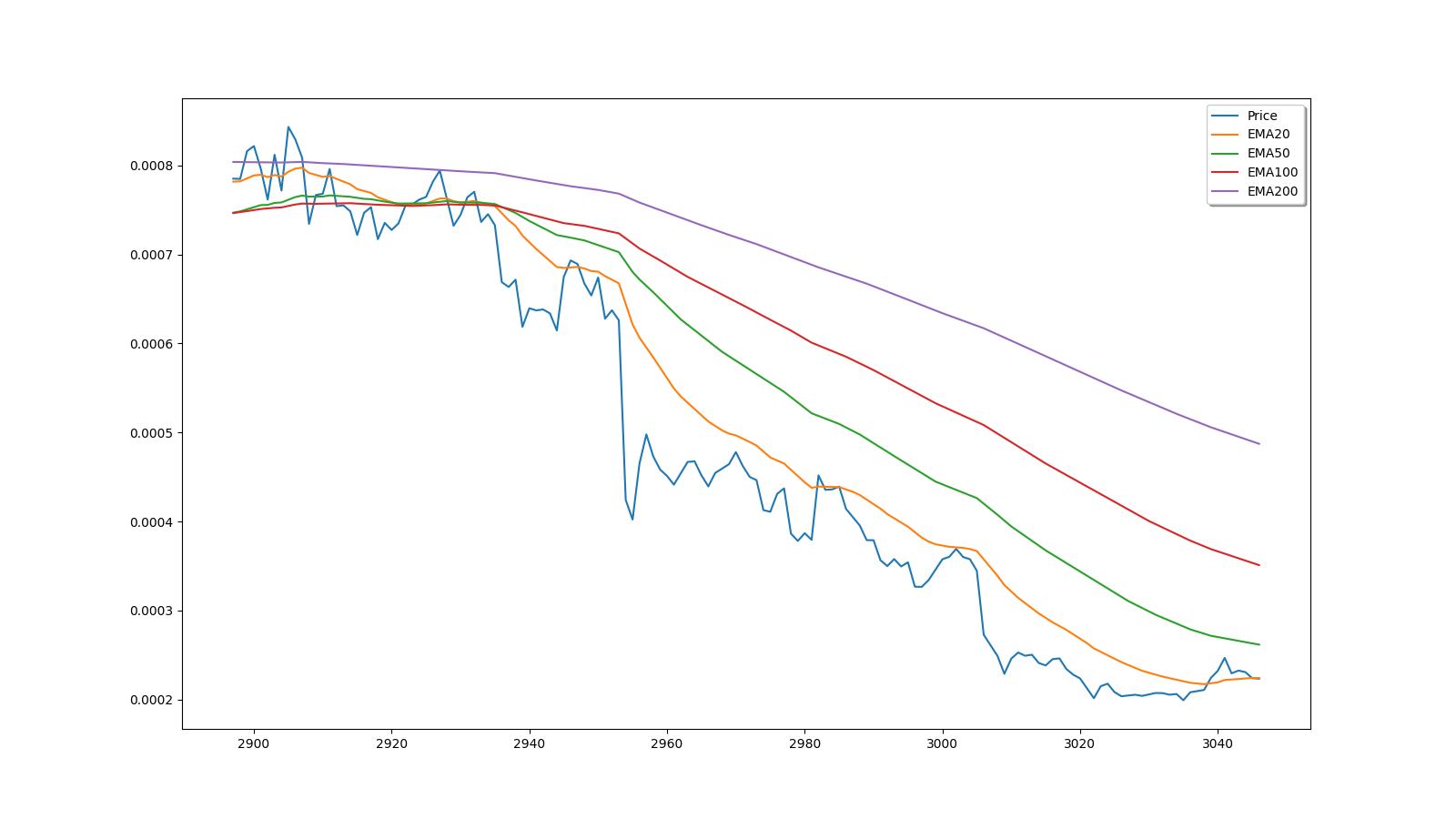 Dent Exponential Moving Averages