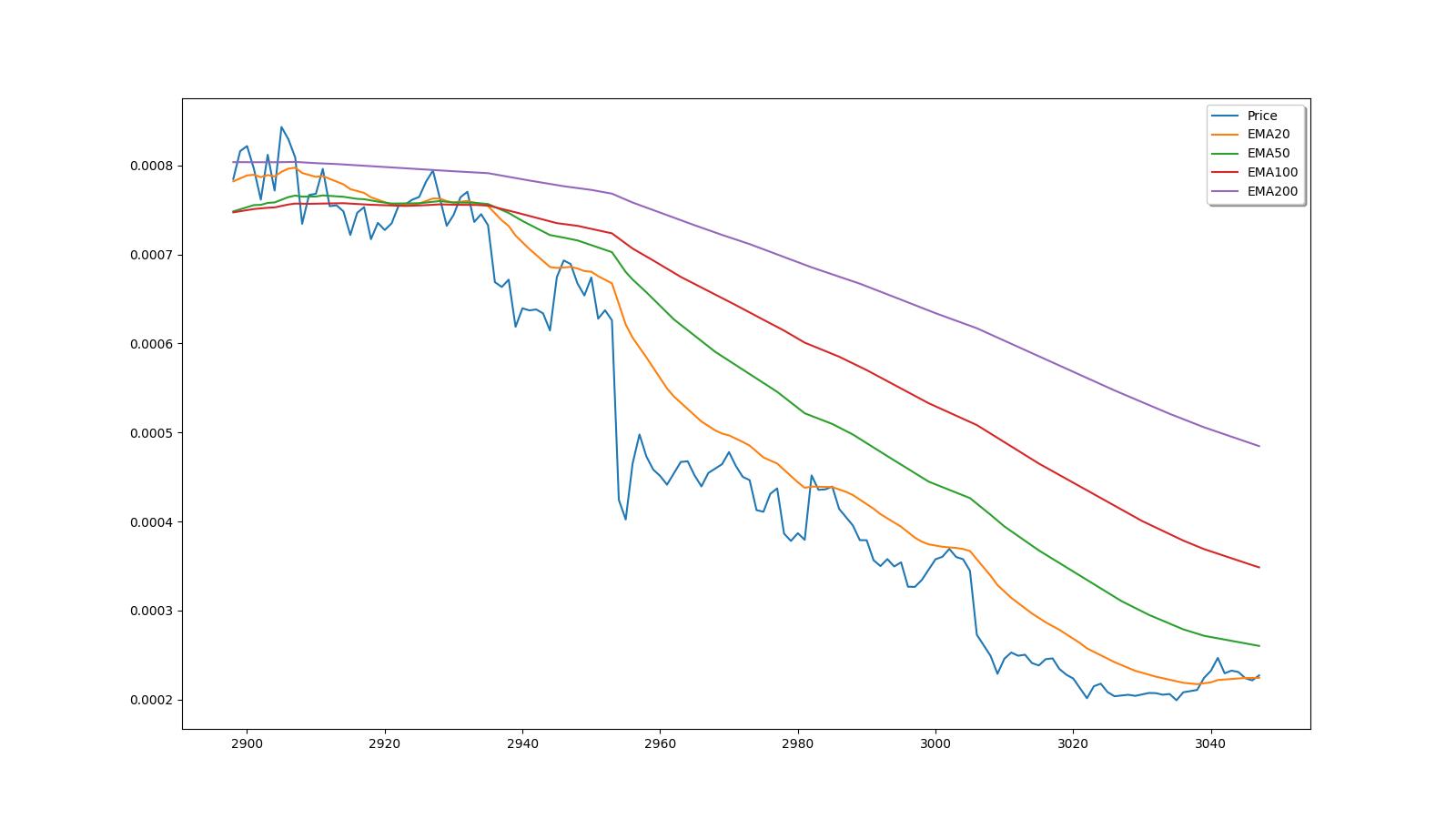 Dent Exponential Moving Averages
