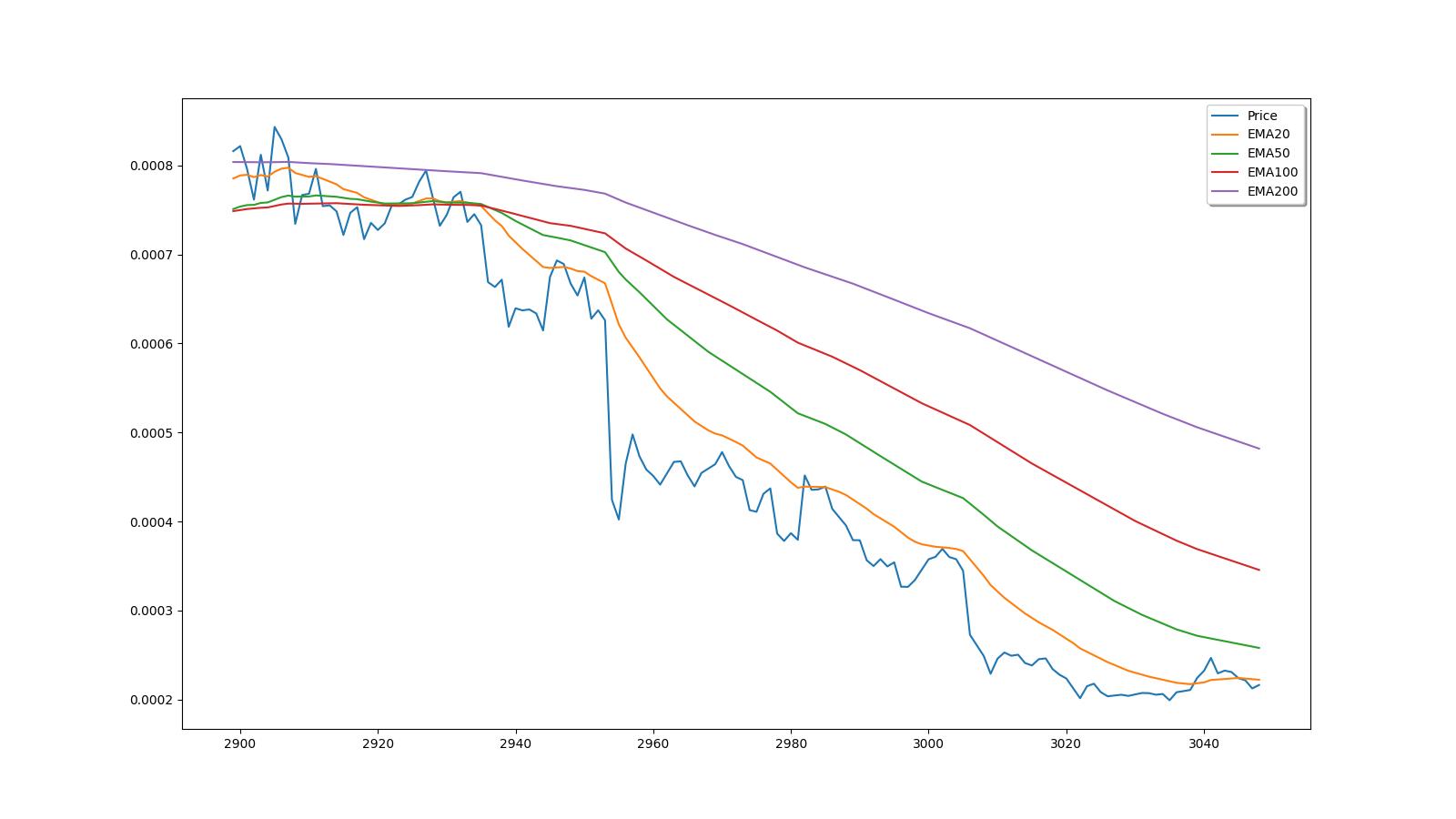 Dent Exponential Moving Averages