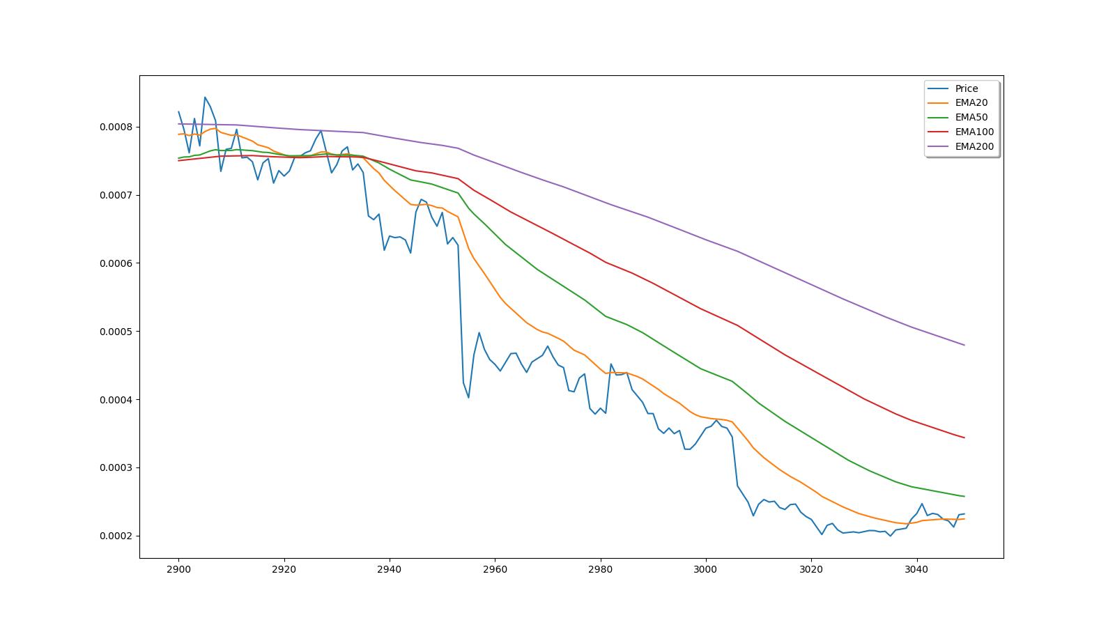 Dent Exponential Moving Averages
