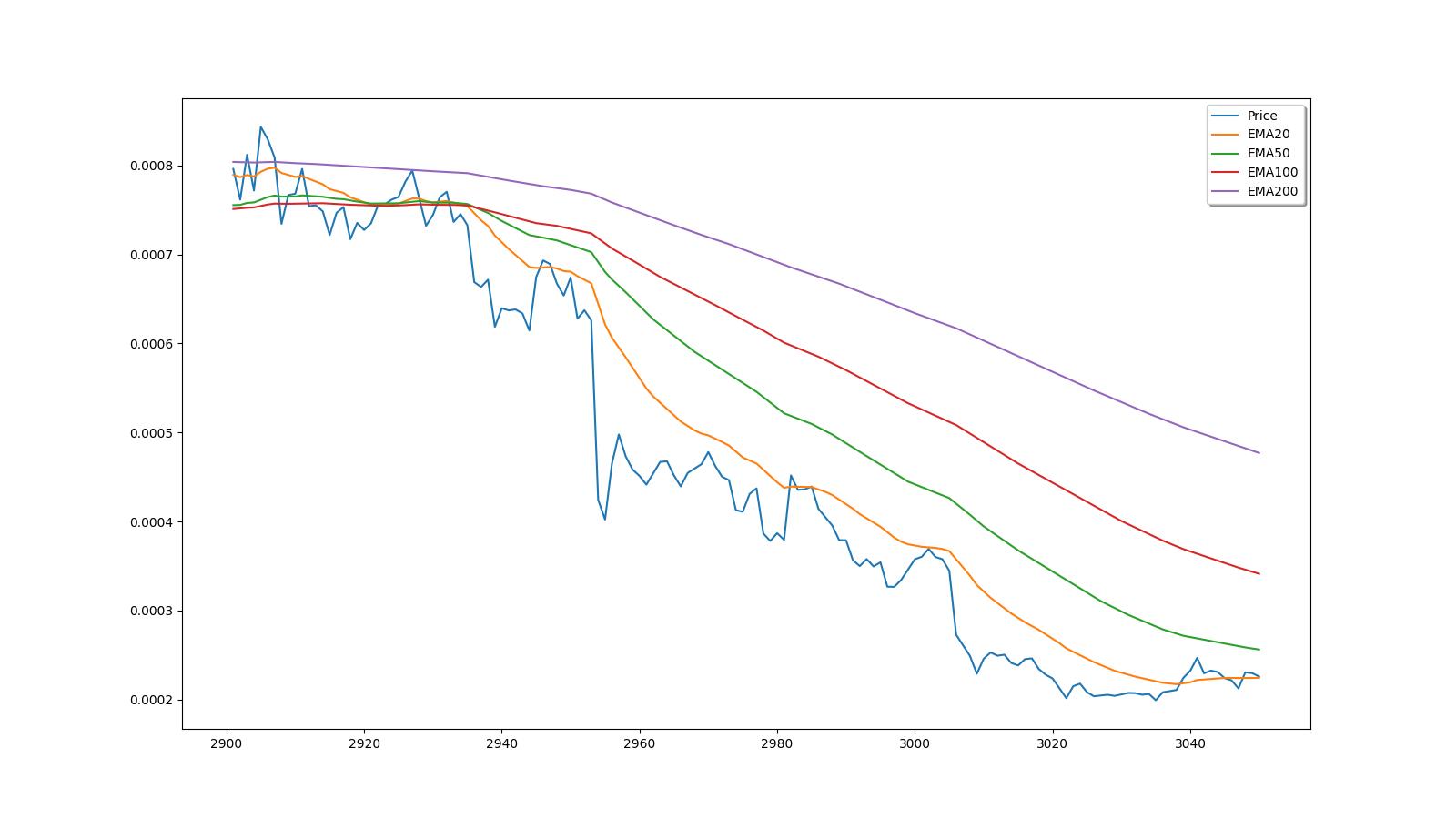 Dent Exponential Moving Averages