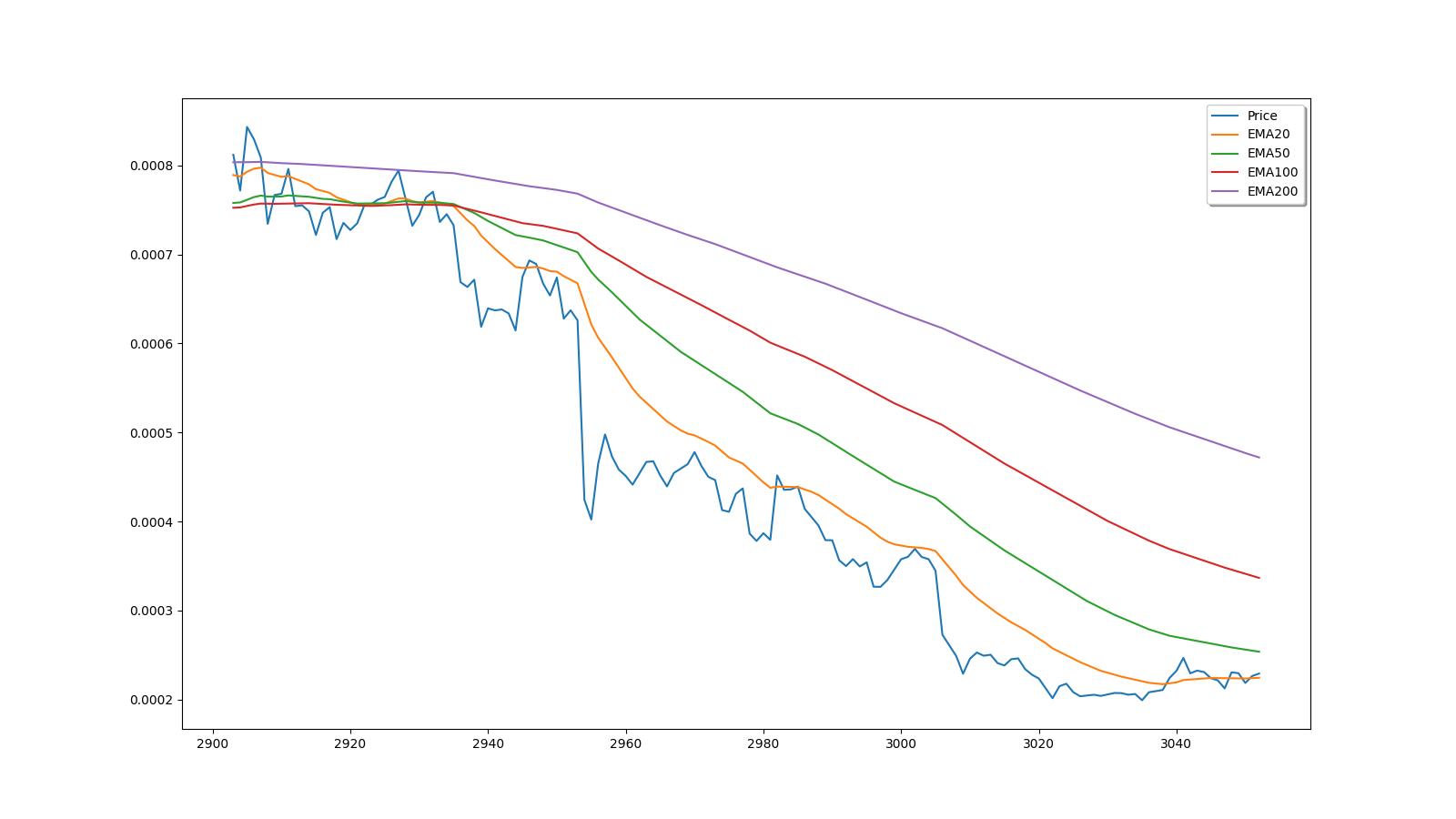 Dent Exponential Moving Averages