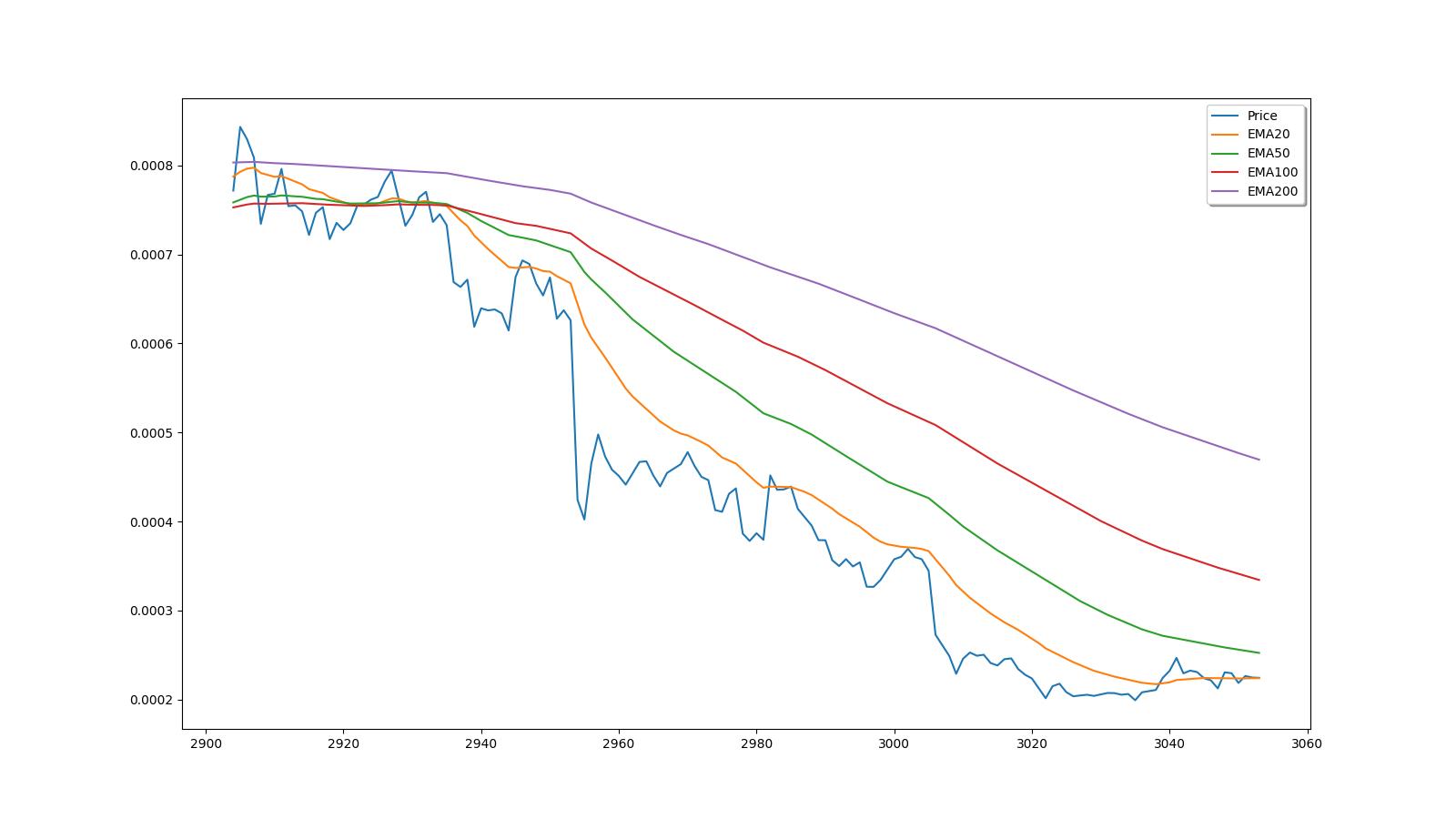 Dent Exponential Moving Averages