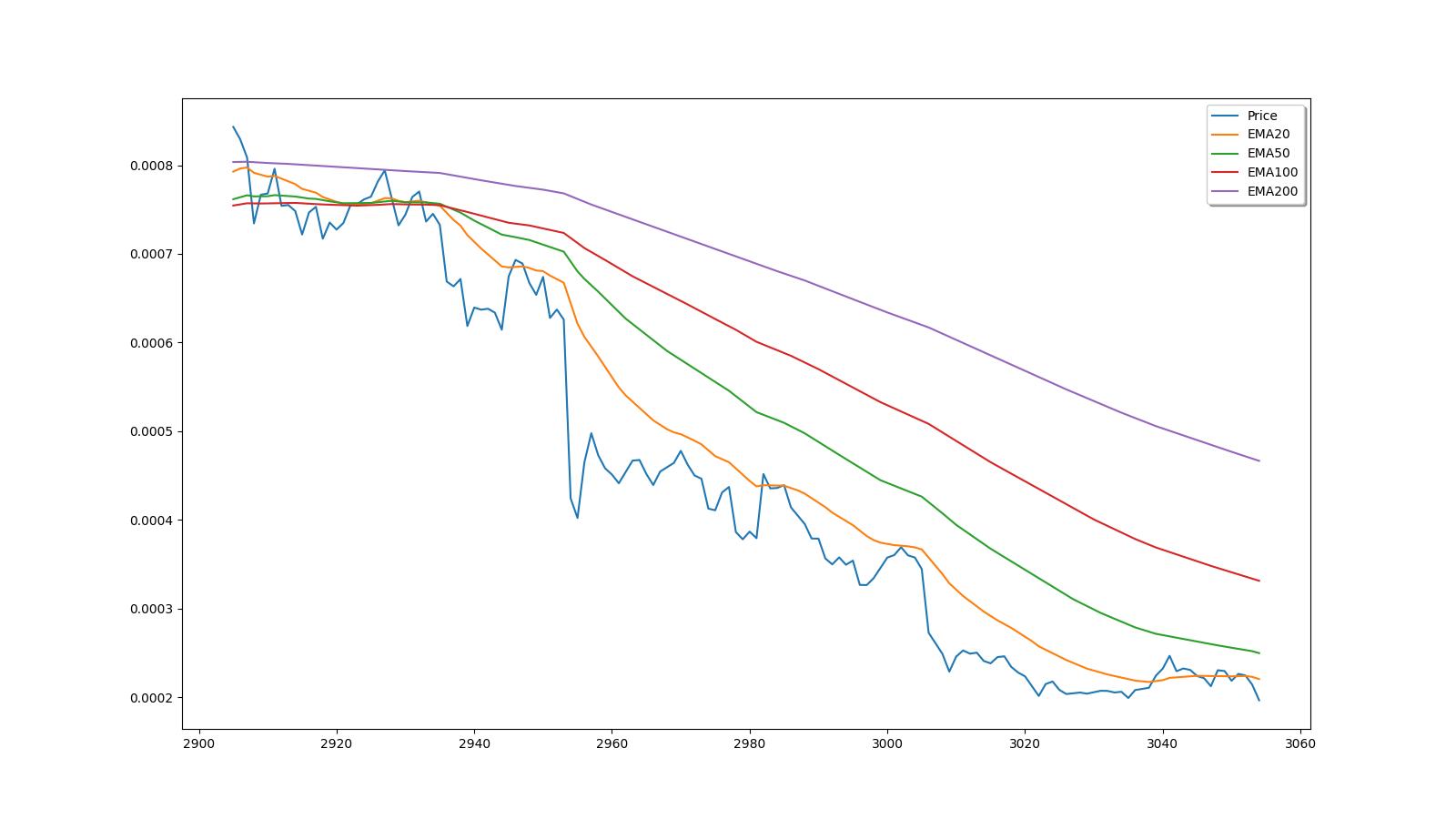 Dent Exponential Moving Averages