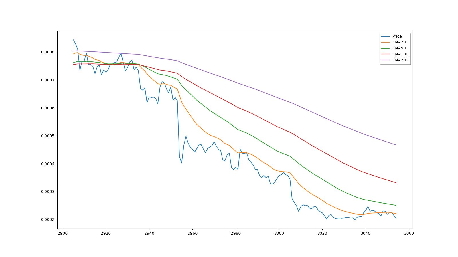 Dent Exponential Moving Averages