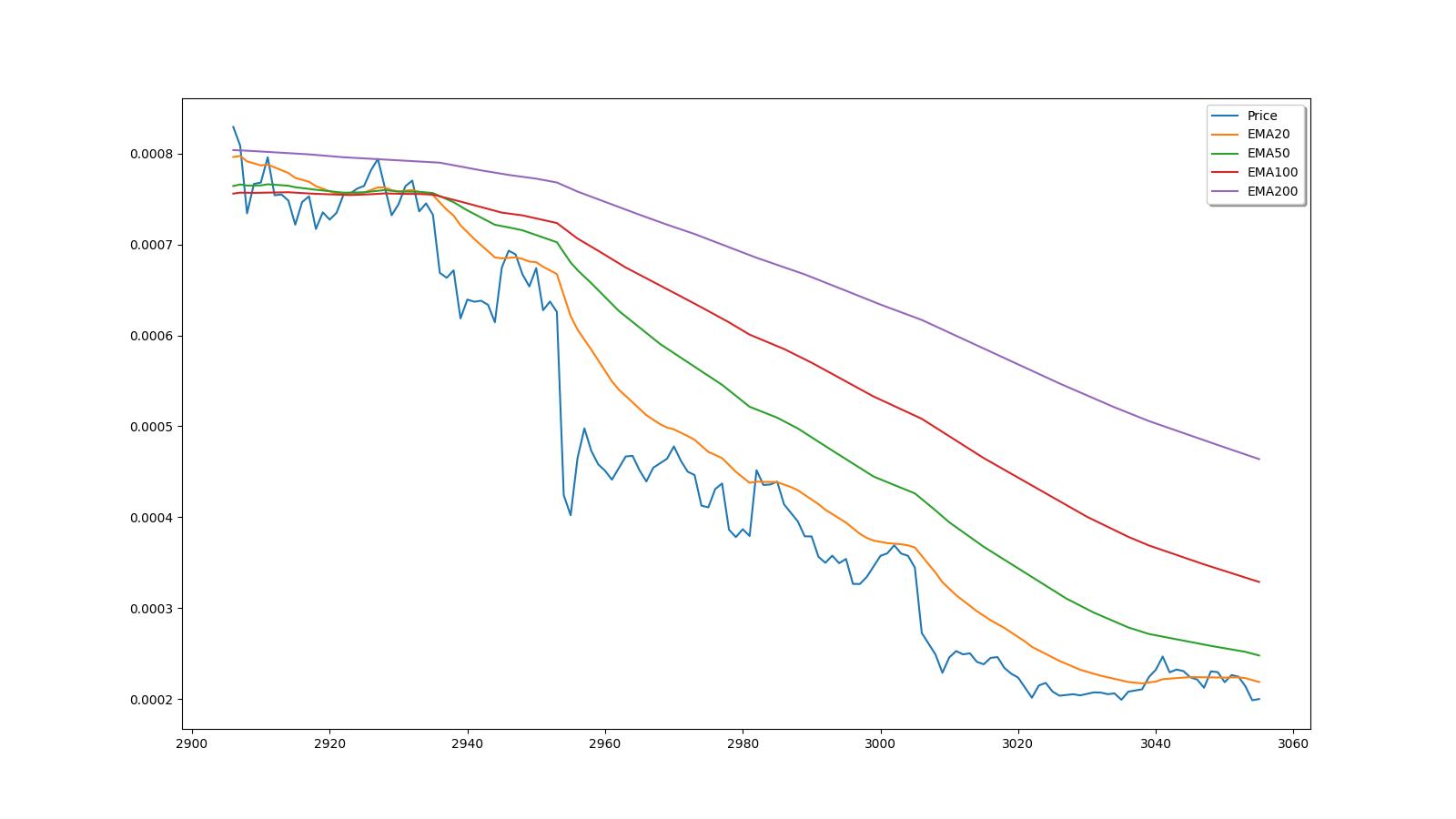 Dent Exponential Moving Averages
