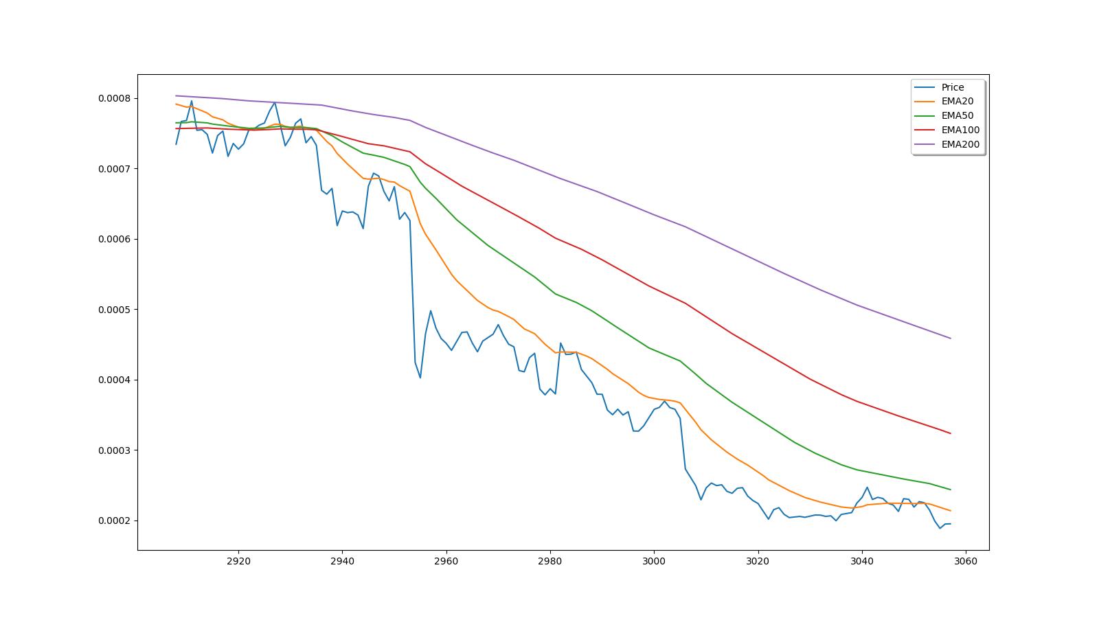 Dent Exponential Moving Averages