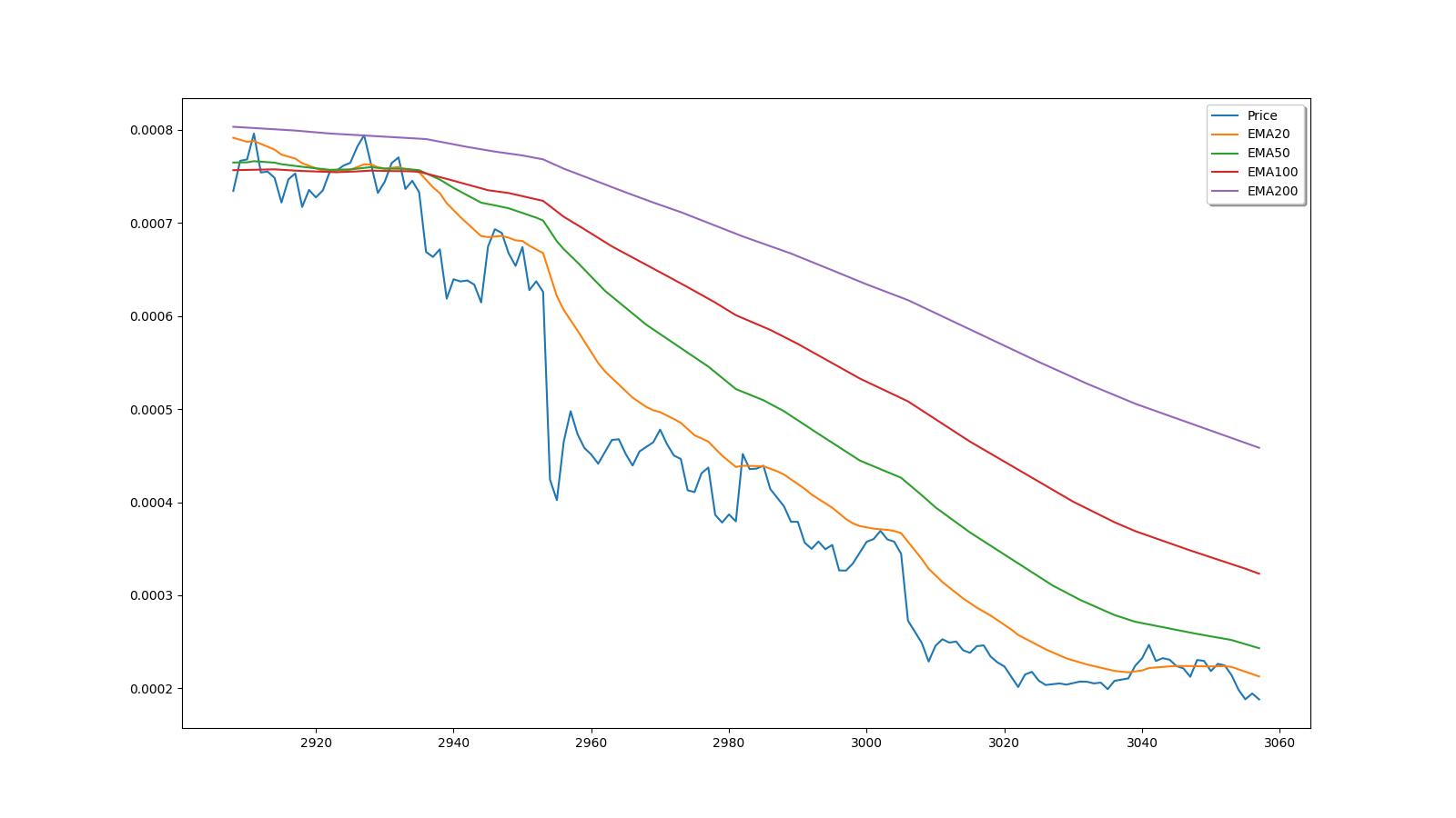 Dent Exponential Moving Averages
