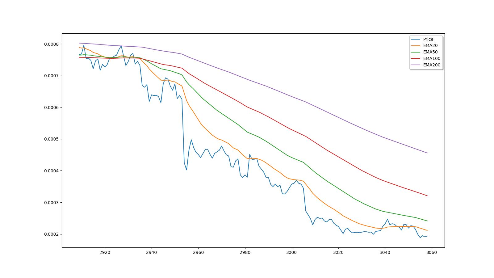 Dent Exponential Moving Averages