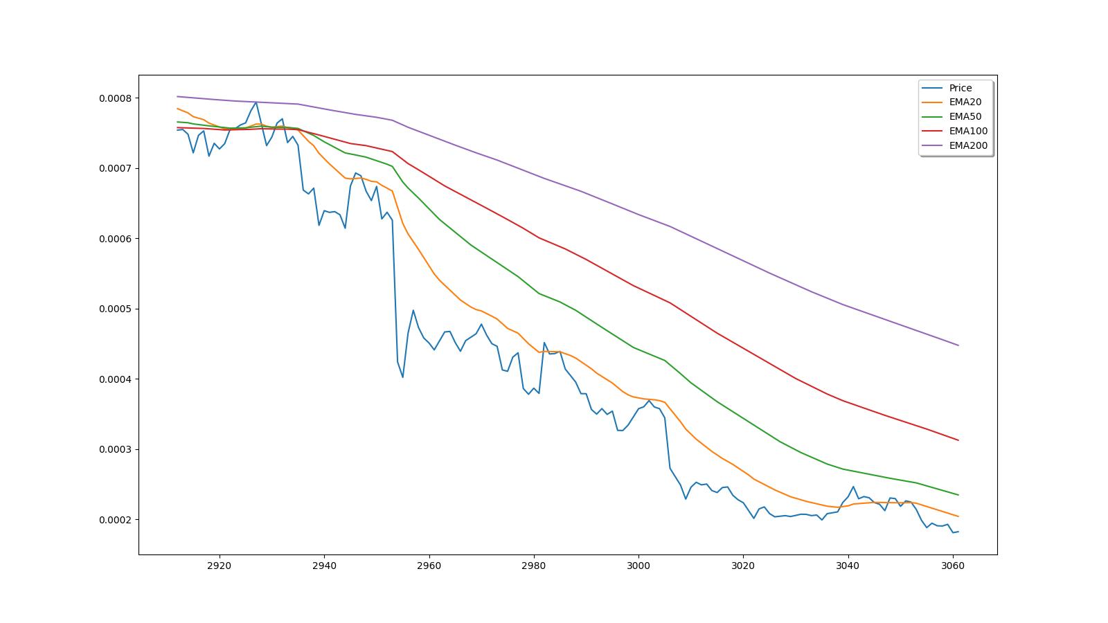 Dent Exponential Moving Averages