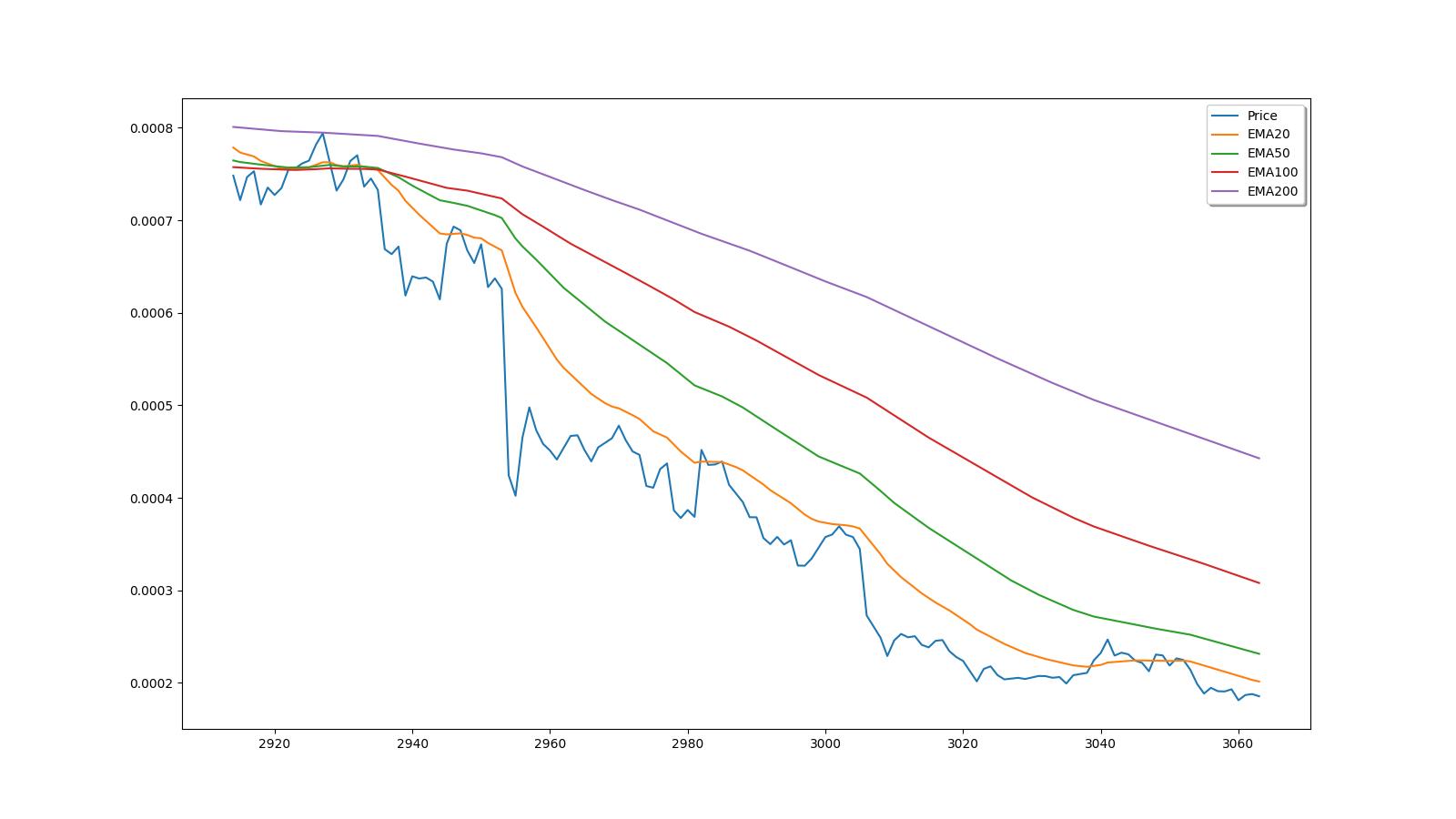 Dent Exponential Moving Averages