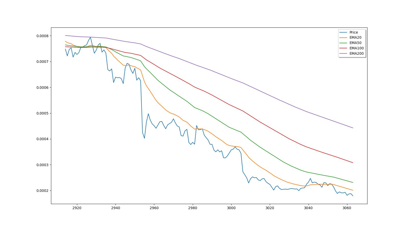 Dent Exponential Moving Averages