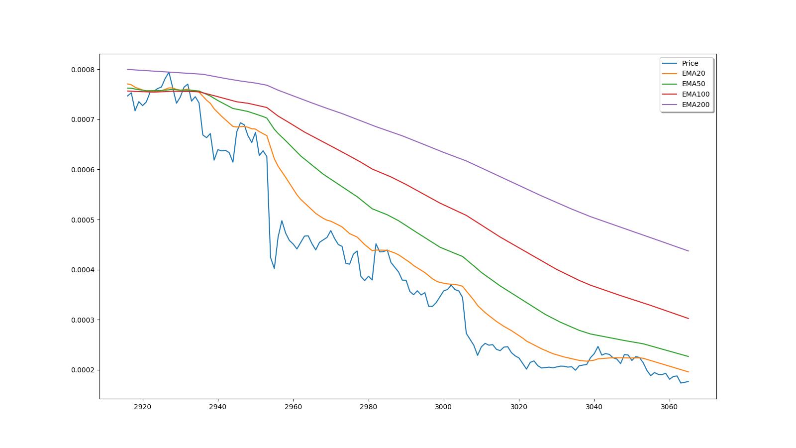 Dent Exponential Moving Averages