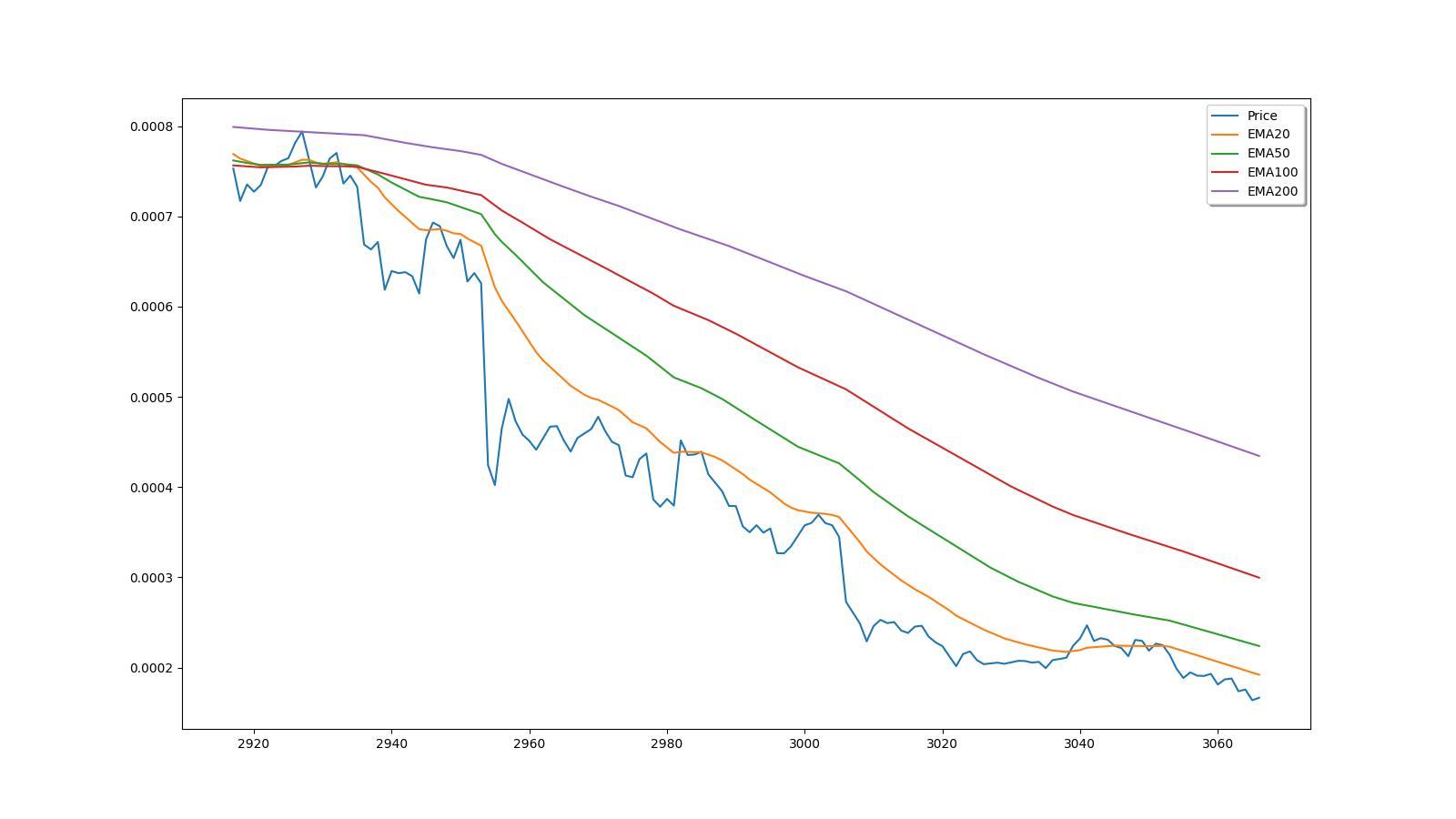 Dent Exponential Moving Averages
