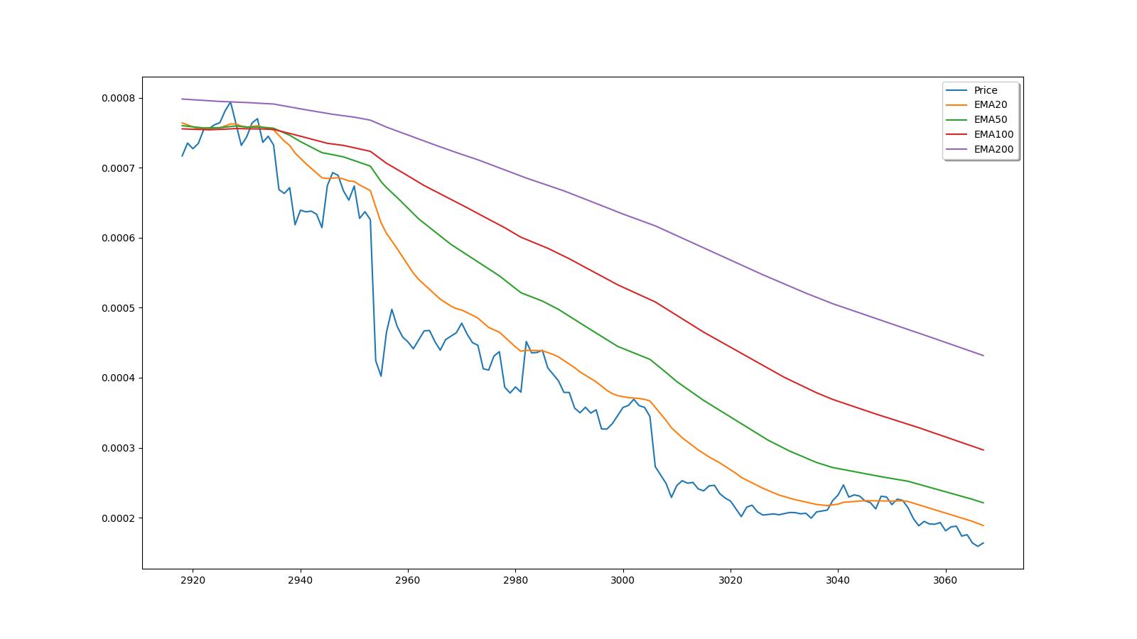 Dent Exponential Moving Averages