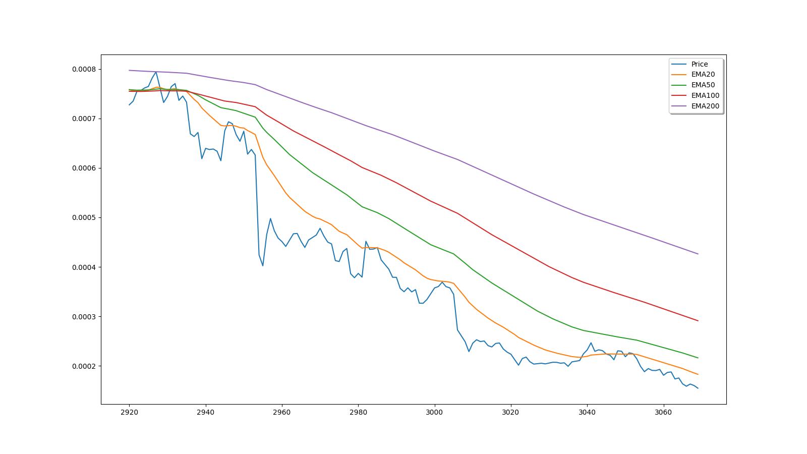 Dent Exponential Moving Averages