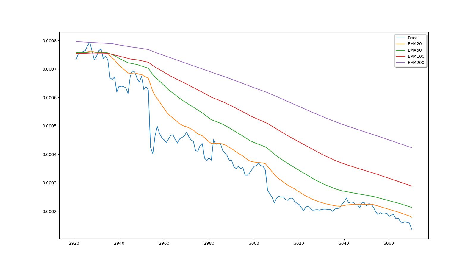Dent Exponential Moving Averages