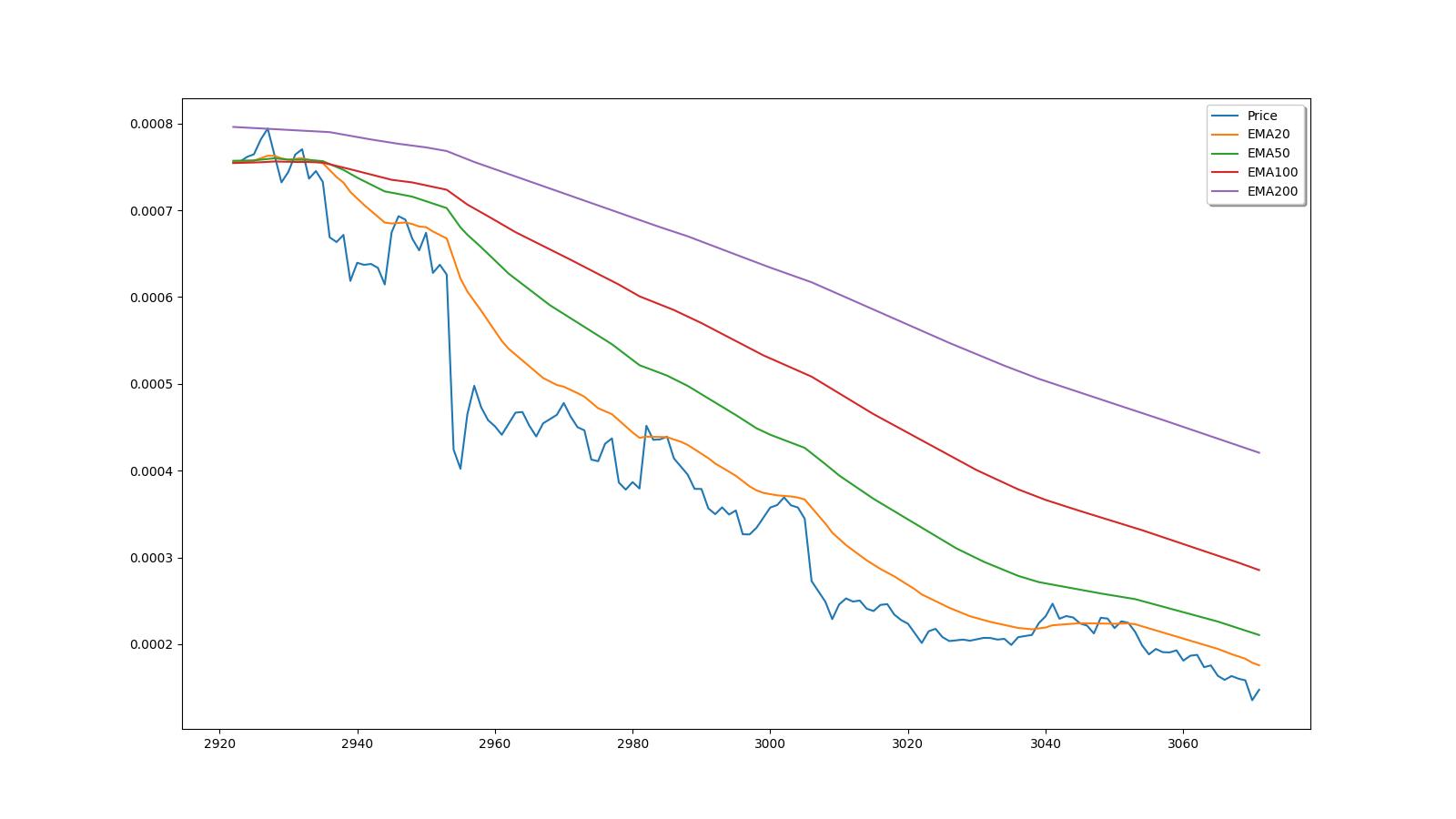 Dent Exponential Moving Averages
