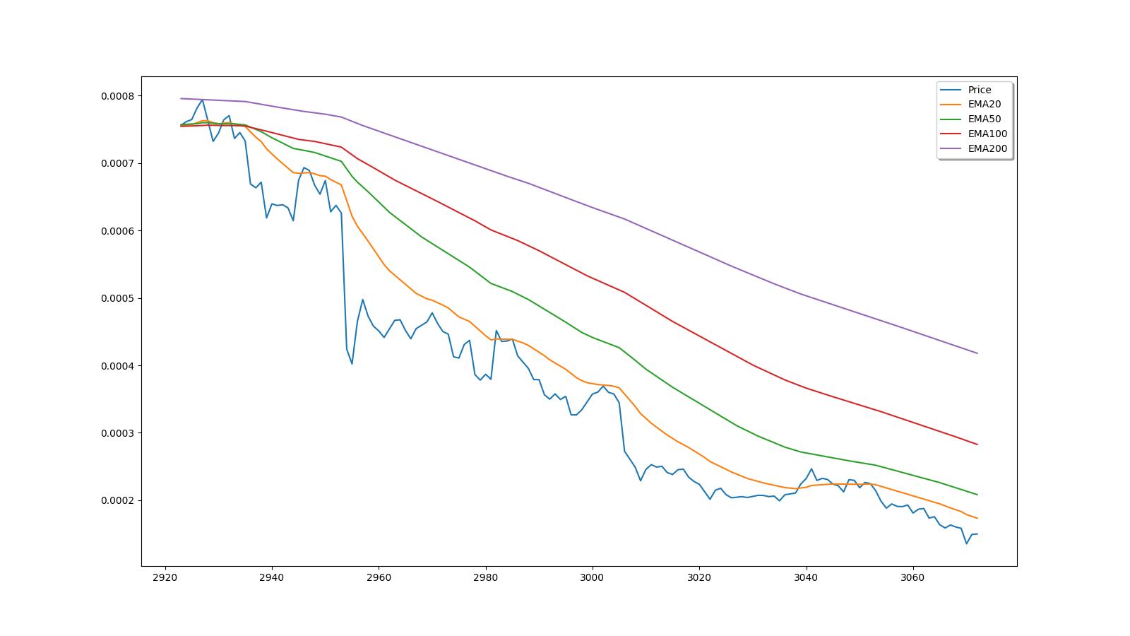 Dent Exponential Moving Averages