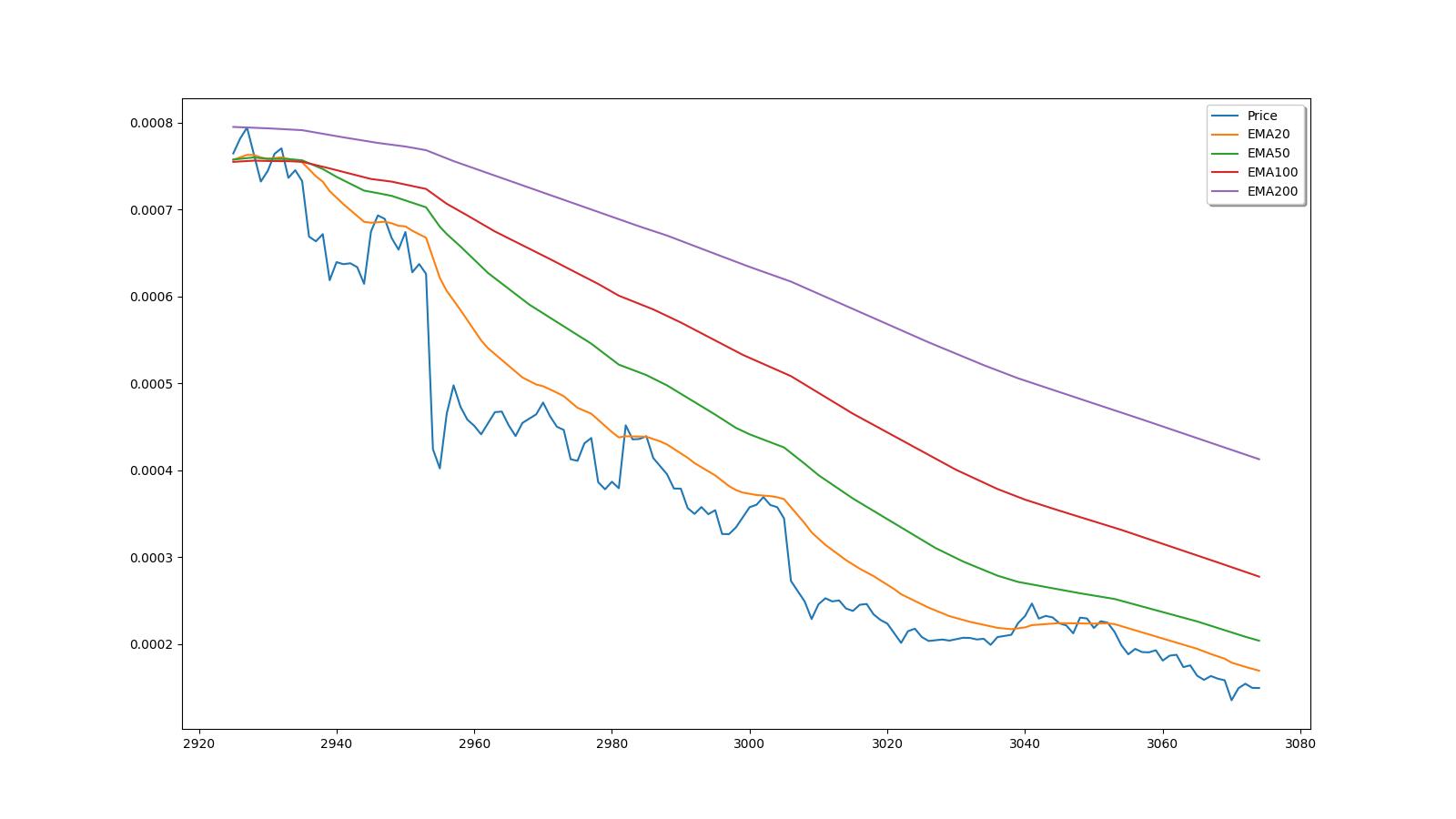Dent Exponential Moving Averages