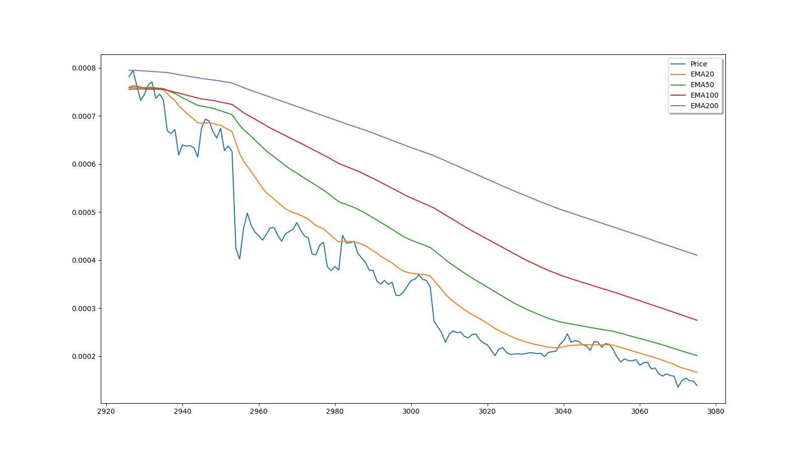 Dent Exponential Moving Averages