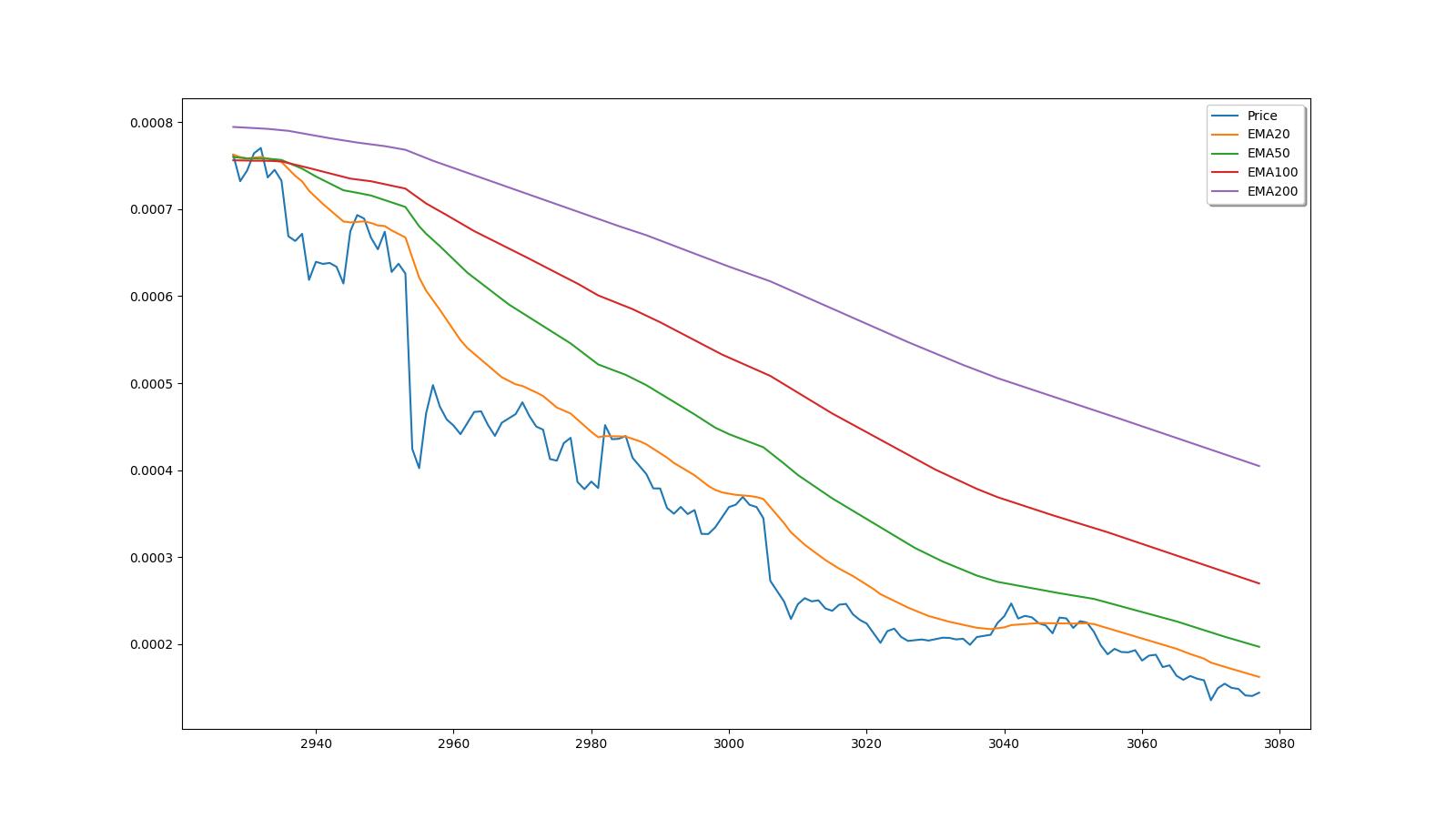 Dent Exponential Moving Averages