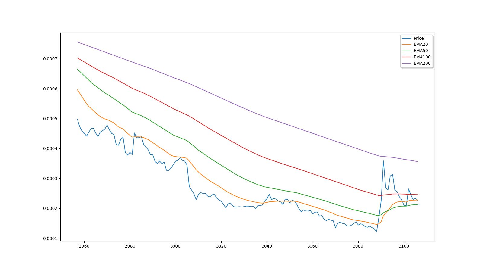 Dent Exponential Moving Averages