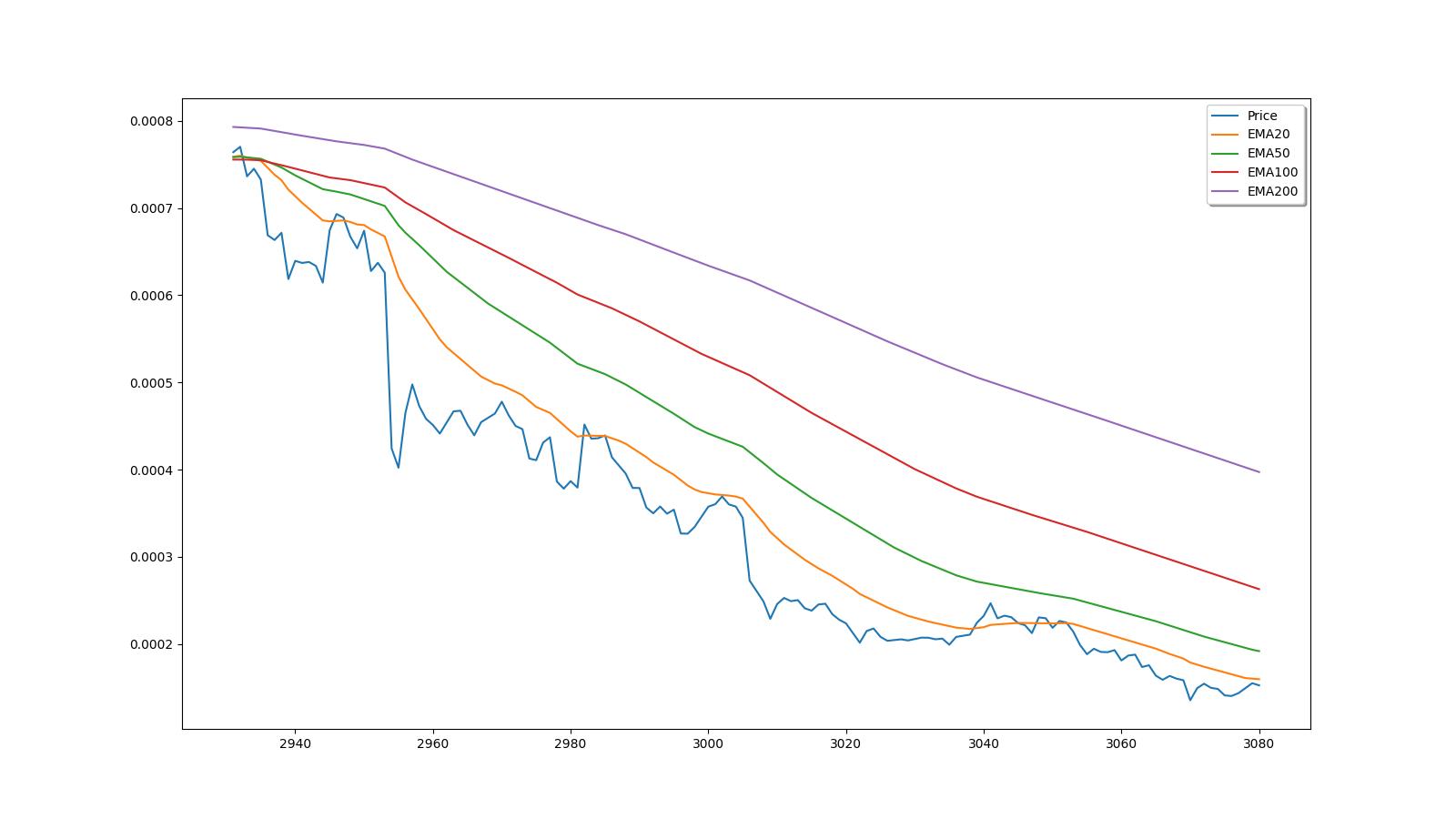 Dent Exponential Moving Averages