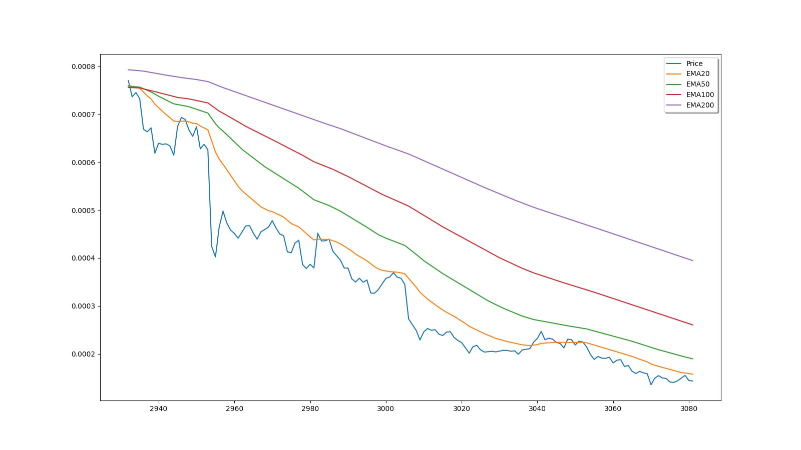 Dent Exponential Moving Averages