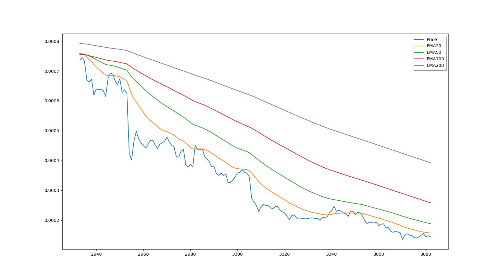 Dent Exponential Moving Averages