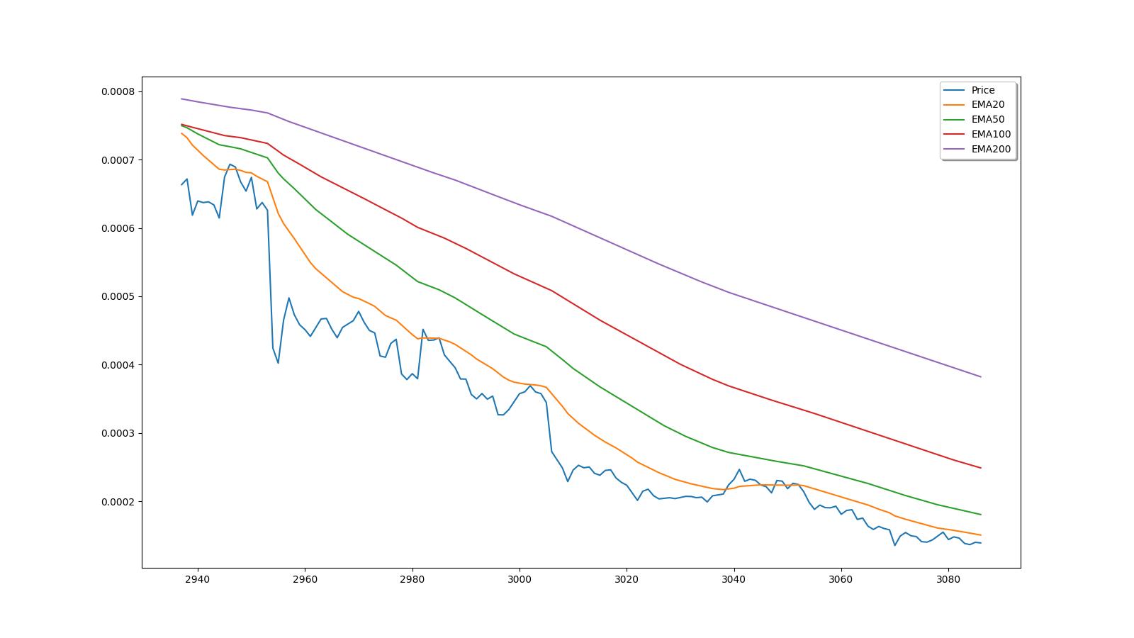 Dent Exponential Moving Averages