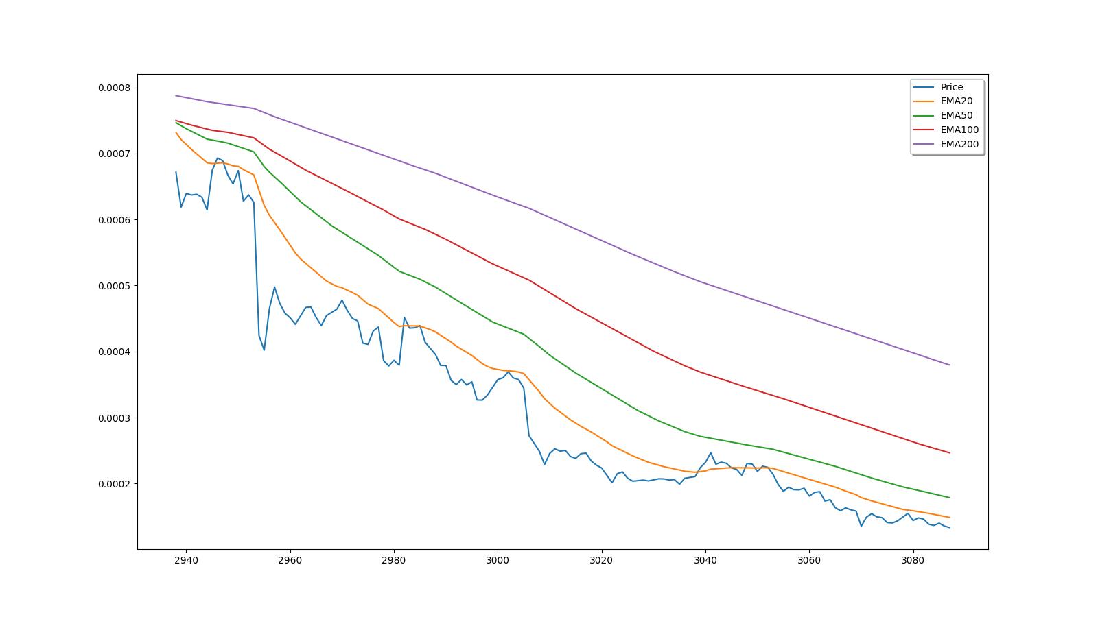 Dent Exponential Moving Averages