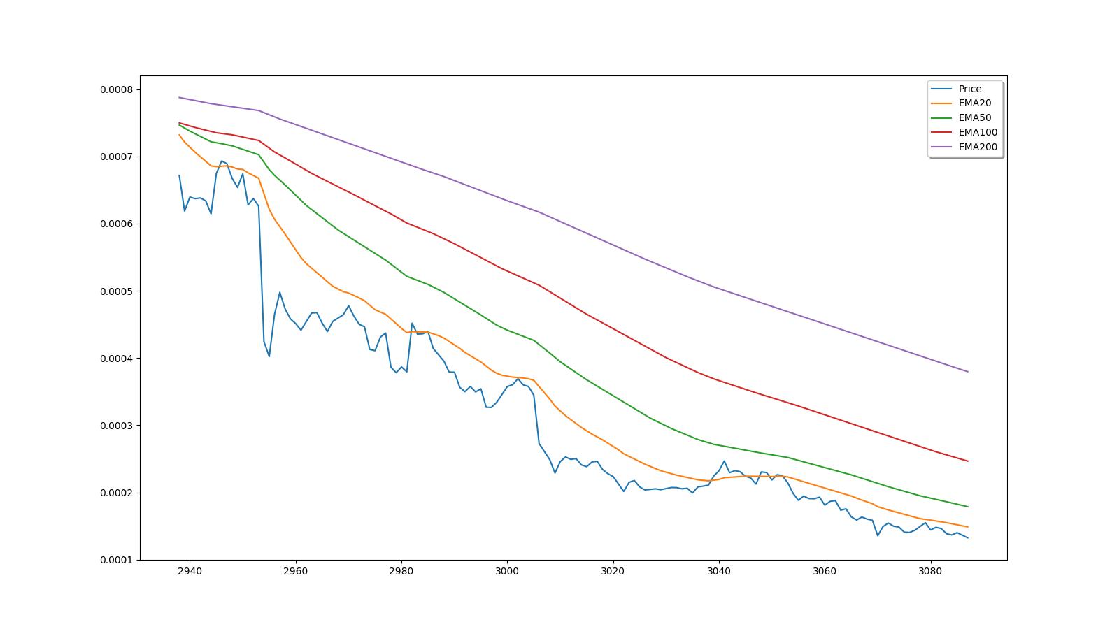 Dent Exponential Moving Averages