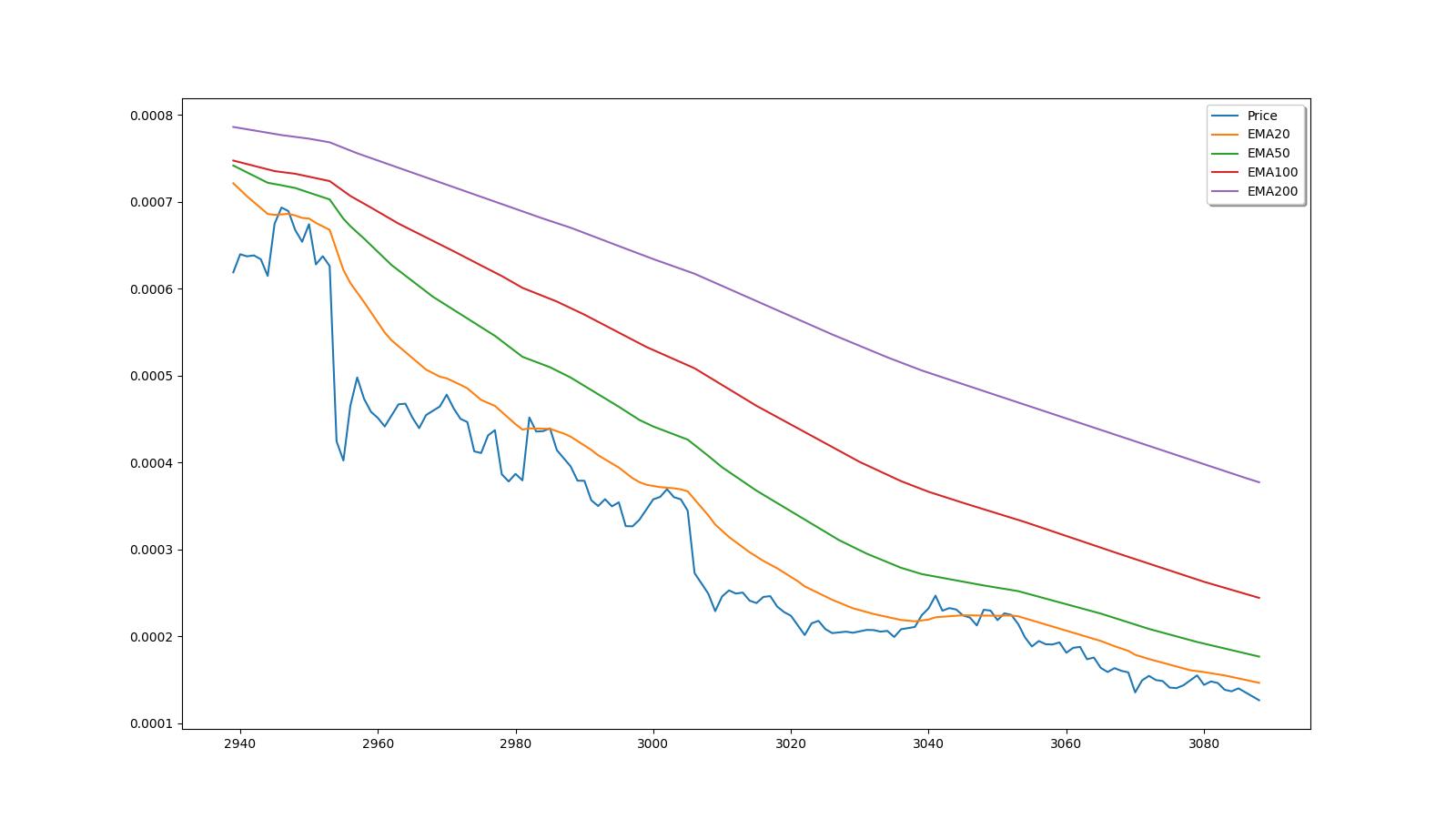 Dent Exponential Moving Averages
