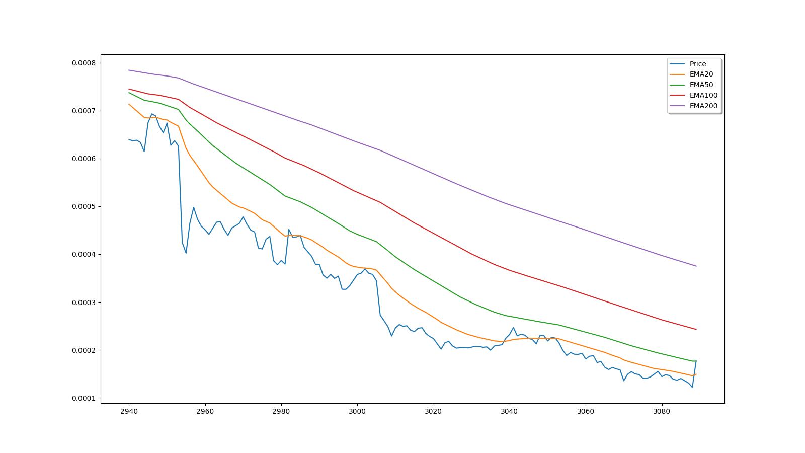 Dent Exponential Moving Averages
