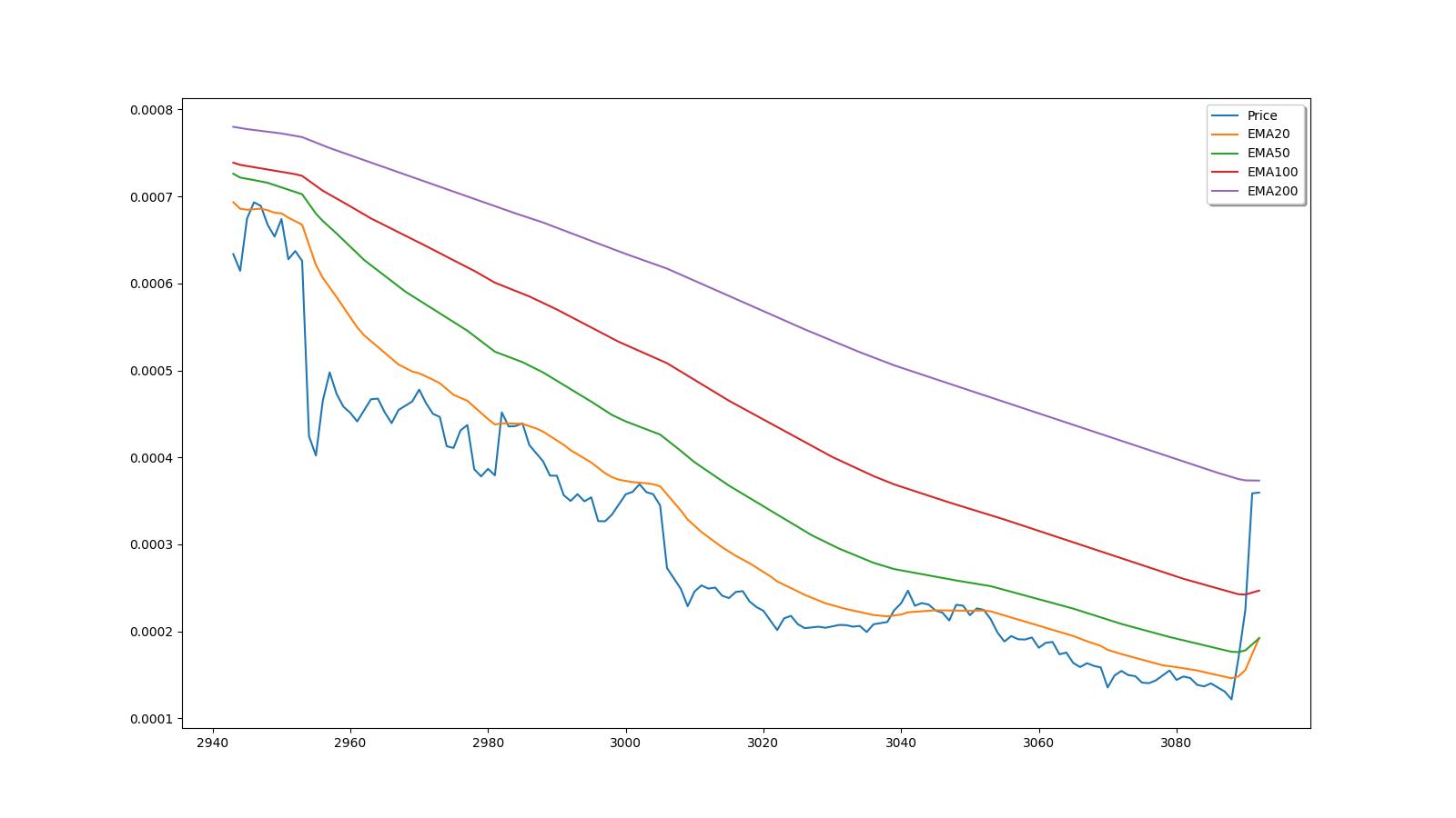 Dent Exponential Moving Averages