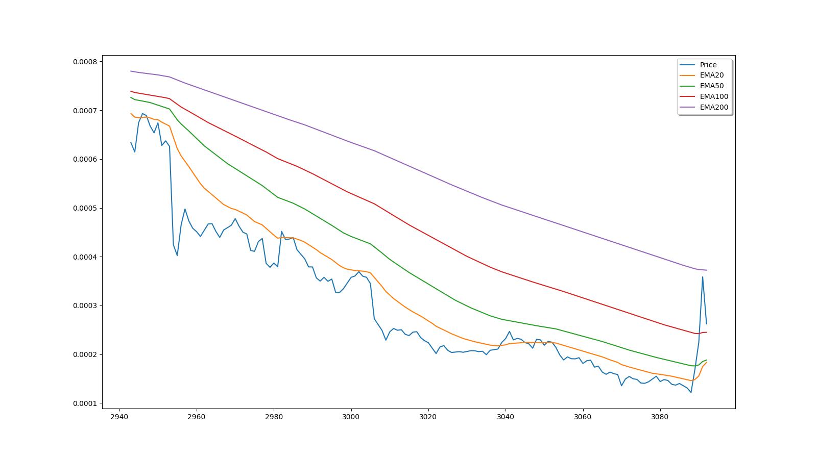 Dent Exponential Moving Averages