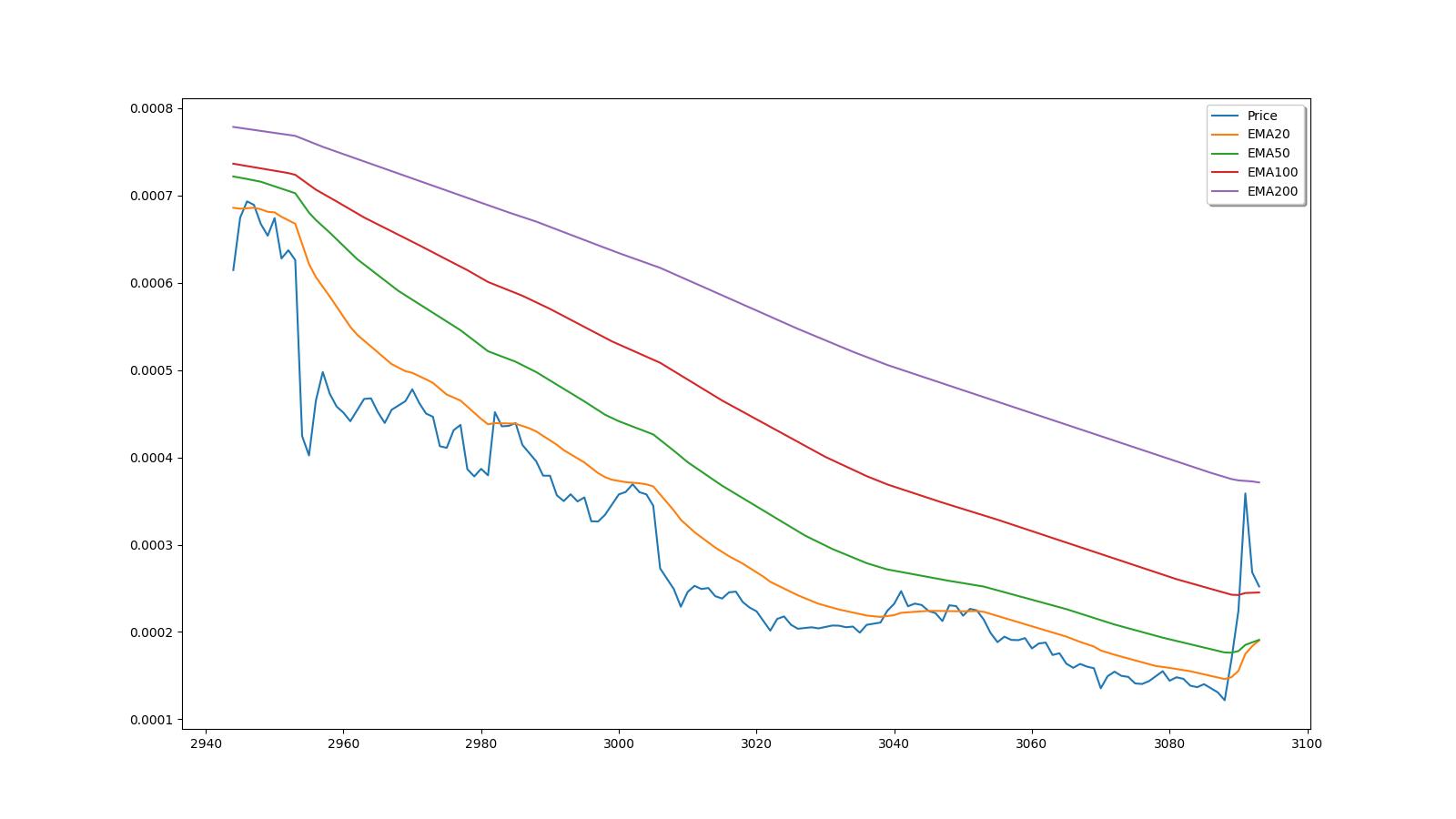 Dent Exponential Moving Averages